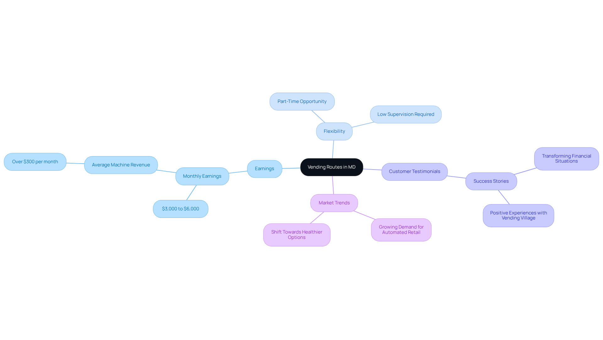 The center shows the main idea of vending routes in MD. Each branch explores different aspects like how much you can earn, stories from happy customers, and important market trends. Follow the branches to get a full picture of what this side business can offer.