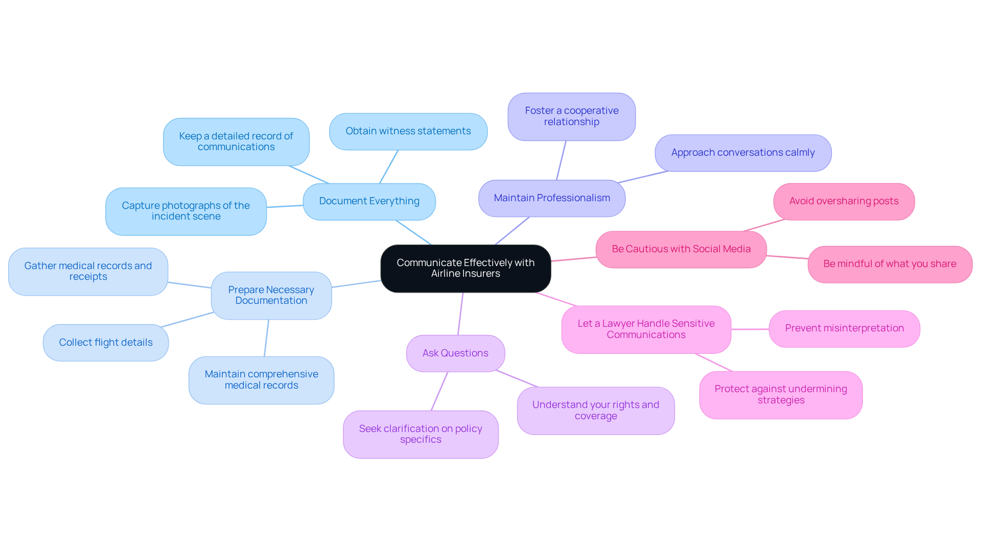 This mindmap helps families visualize key strategies for communicating with airline insurers. Each branch represents a different strategy, and the sub-branches provide specific tips to follow. By following this map, families can navigate the claims process more effectively and ensure they are well-prepared.