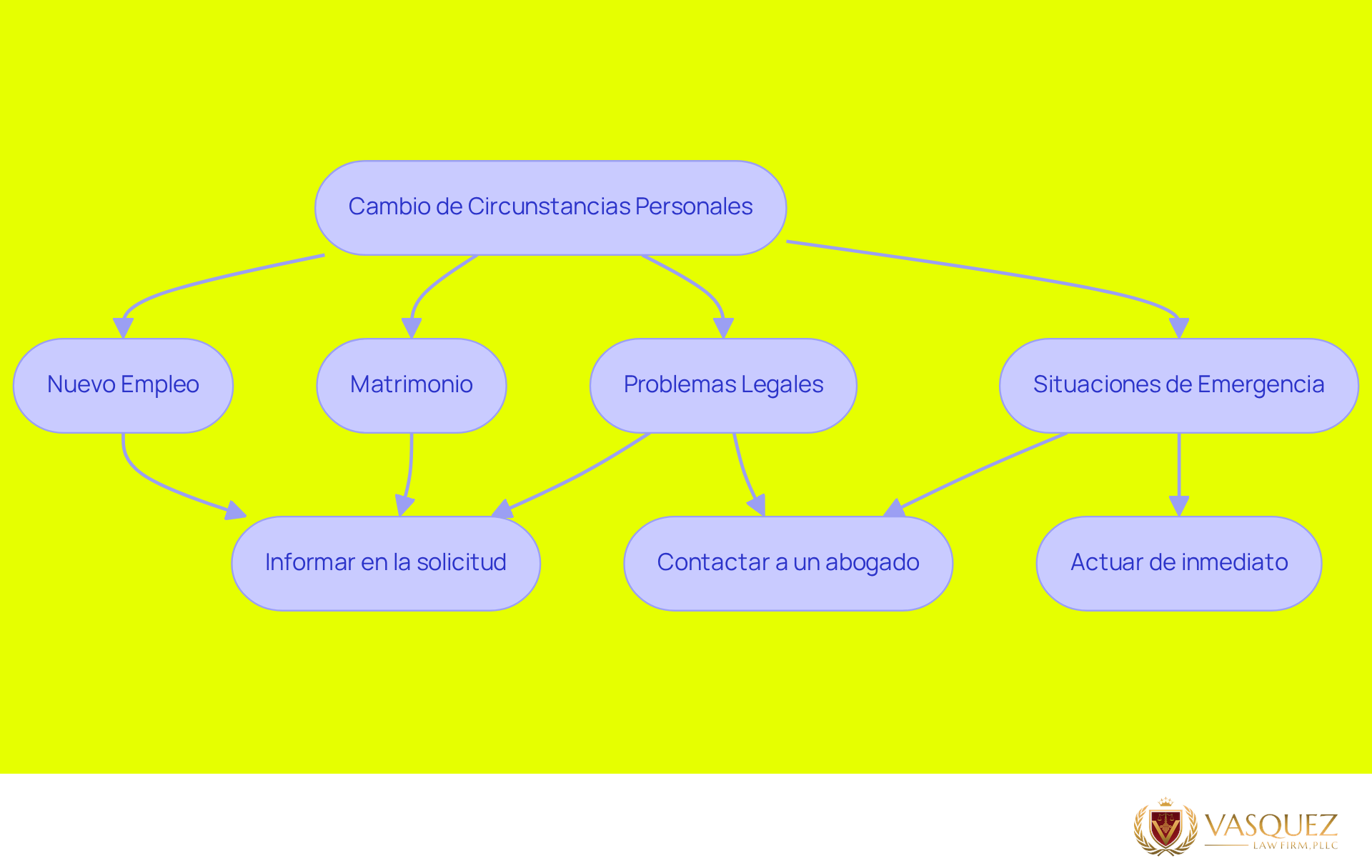 Cada cuadro representa una situación que puede requerir acción. Sigue las flechas para ver qué pasos debes tomar en cada caso. Cada cuadro representa una situación que puede requerir acción. Sigue las flechas para ver qué pasos debes tomar en cada caso.