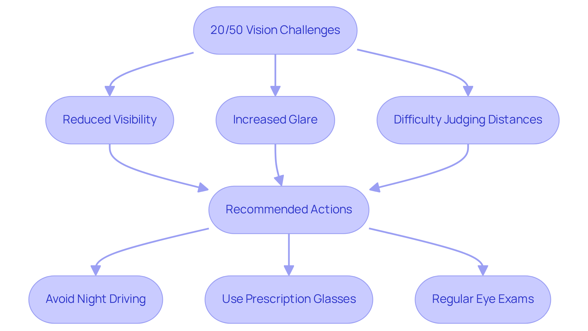 Shaxdan socodka ah waxay kaa caawineysaa inaad aragto caqabadaha aragtida 20/50 marka aad habeenkii waddo iyo tallaabooyinka lagu taliyay si loo hagaajiyo badbaadada. Raac fallaadhaha si aad u fahamto sida caqabad kastaa u horseeddo xalal gaar ah. This flowchart helps you see the challenges of having 20/50 vision when driving at night and the recommended actions to improve safety. Follow the arrows to understand how each challenge leads to specific solutions.