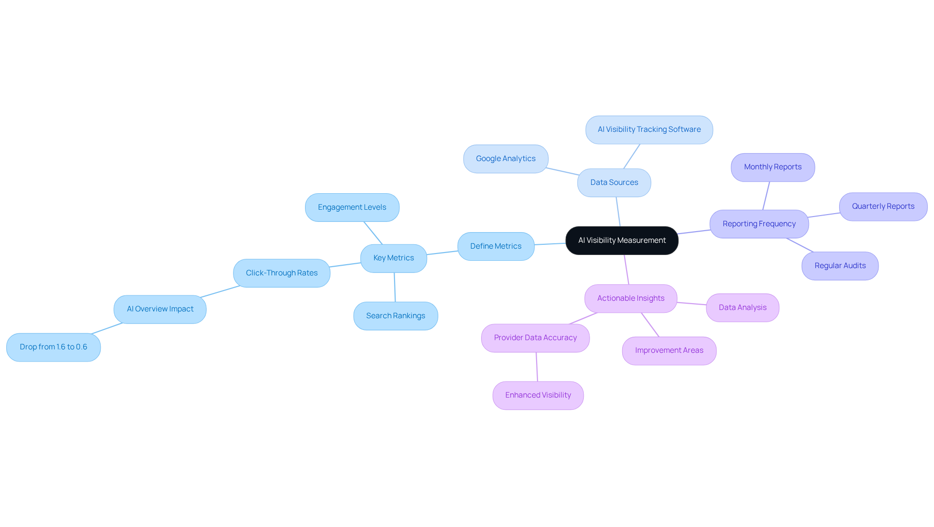 Start at the center with the main theme of AI visibility measurement, then explore each branch to see the strategies and actions that support it. Each color-coded branch represents a different aspect of the approach.