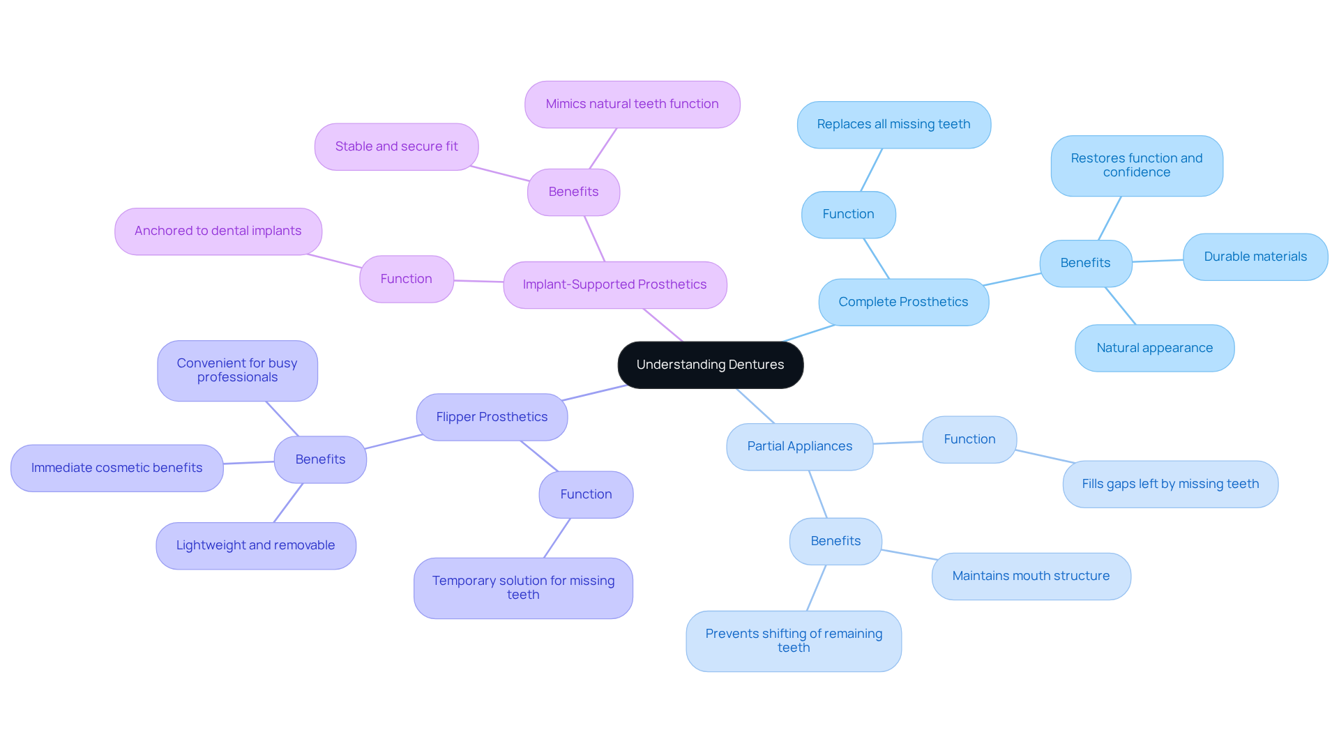 The central node represents the main topic of dentures, while each branch shows a different type of denture. The sub-branches explain what each type does and its advantages, helping you understand your options better.