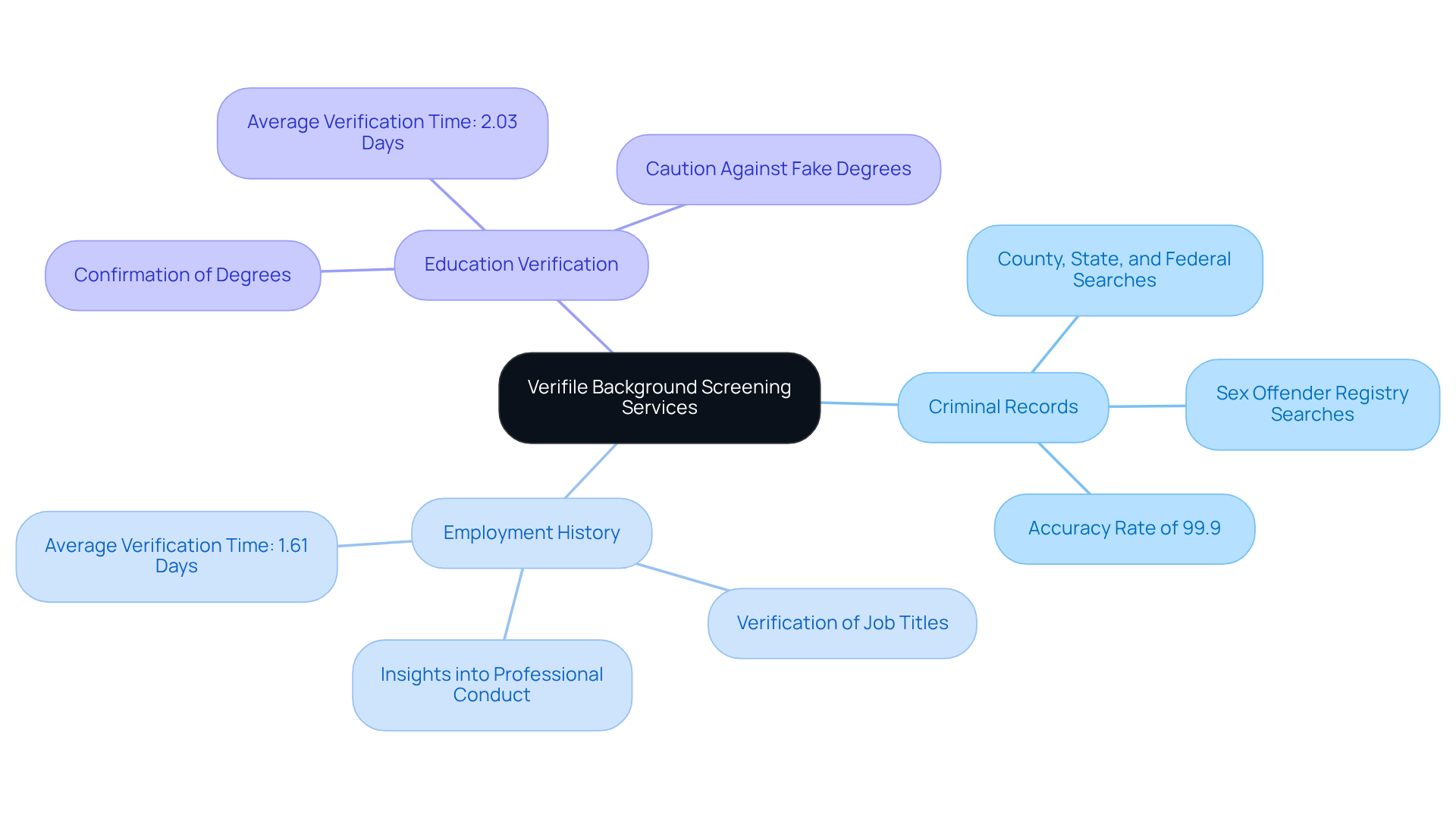 The center represents Verifile's main service, and the branches show the specific types of checks they offer. Each branch is a key component that contributes to the overall accuracy and thoroughness of their screening services.