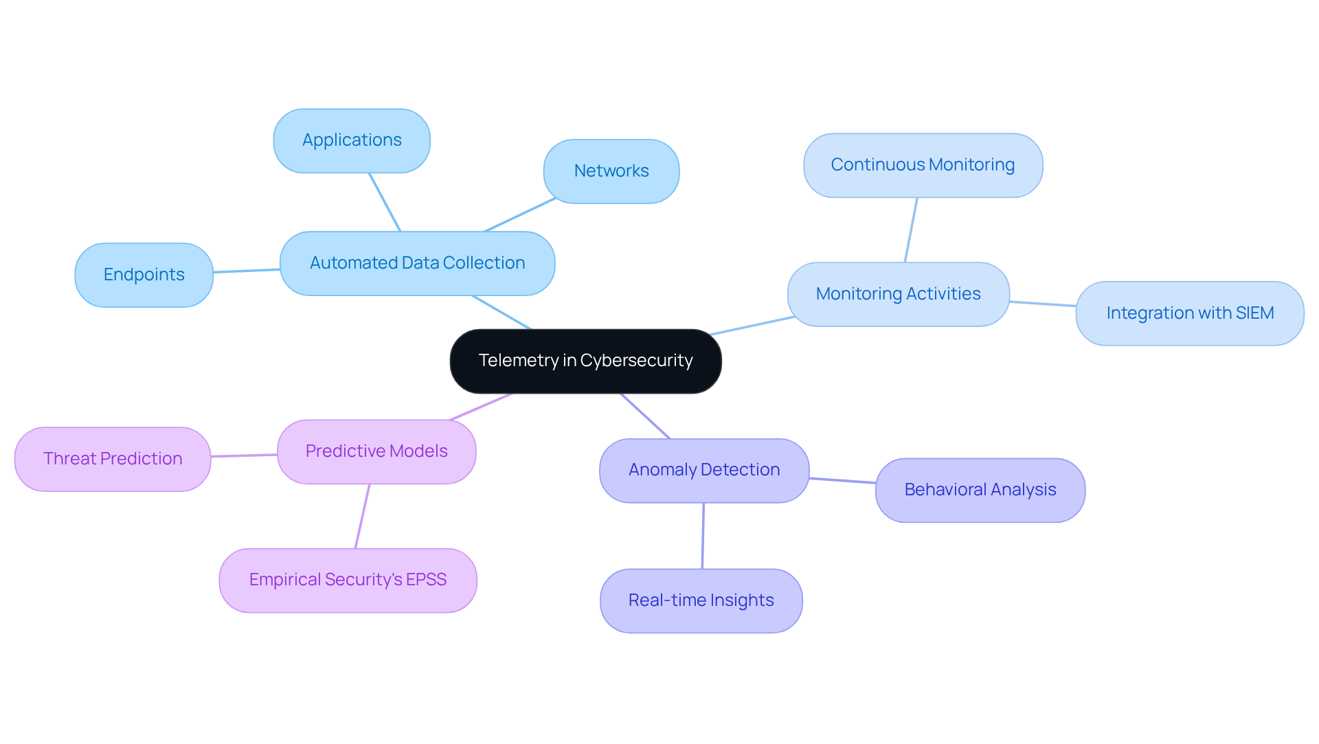 Start at the center with the main idea of telemetry, then explore the branches to see how it connects to monitoring, detection, and predictive capabilities in cybersecurity. Start at the center with the main idea of telemetry, then explore the branches to see how it connects to monitoring, detection, and predictive capabilities in cybersecurity.