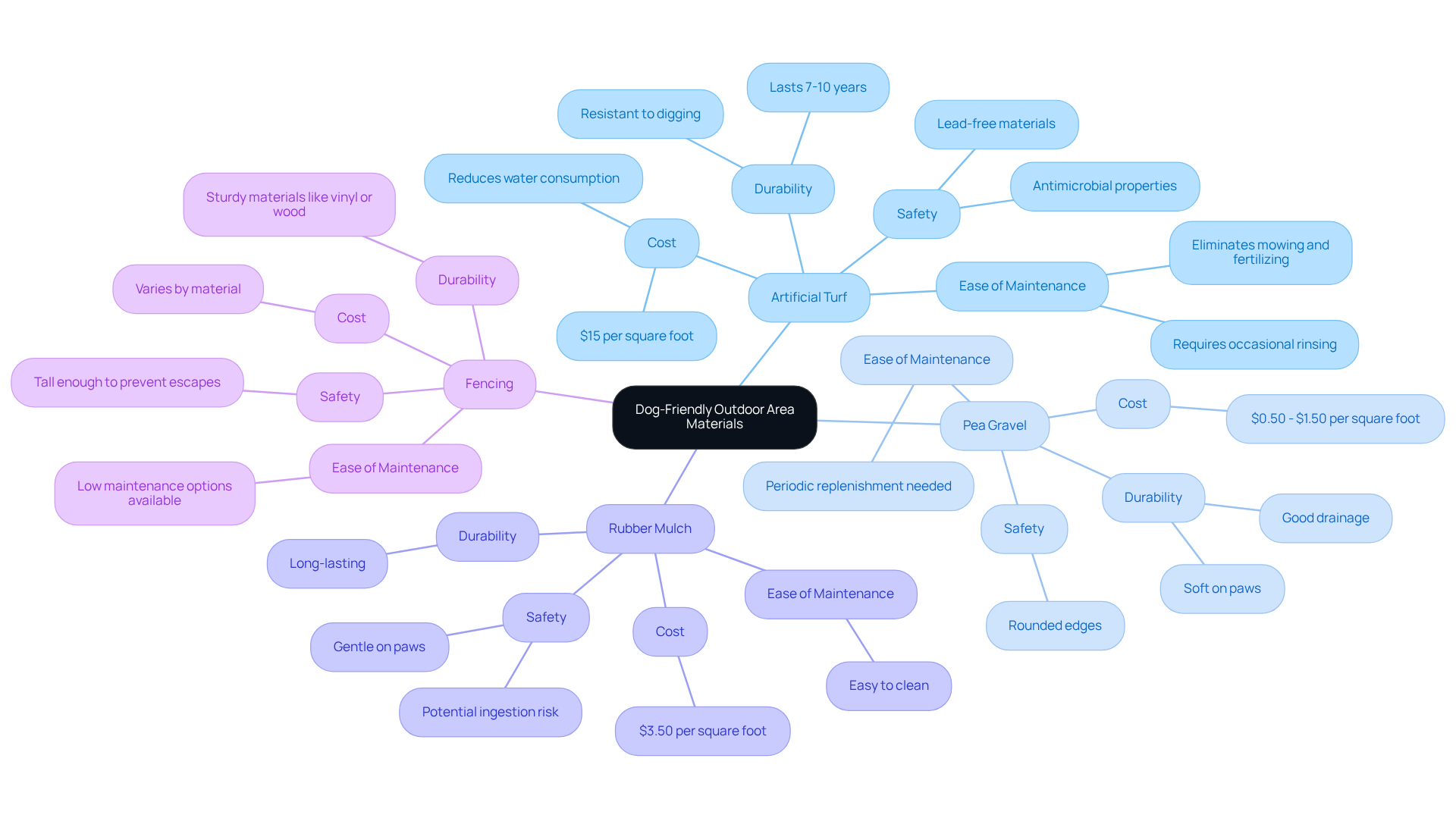 This mindmap shows different materials you can use for your dog's outdoor area. Each branch represents a type of material, and the sub-branches explain why they're good choices. Follow the branches to see how each option contributes to safety and maintenance. This mindmap shows different materials you can use for your dog's outdoor area. Each branch represents a type of material, and the sub-branches explain why they're good choices. Follow the branches to see how each option contributes to safety and maintenance.