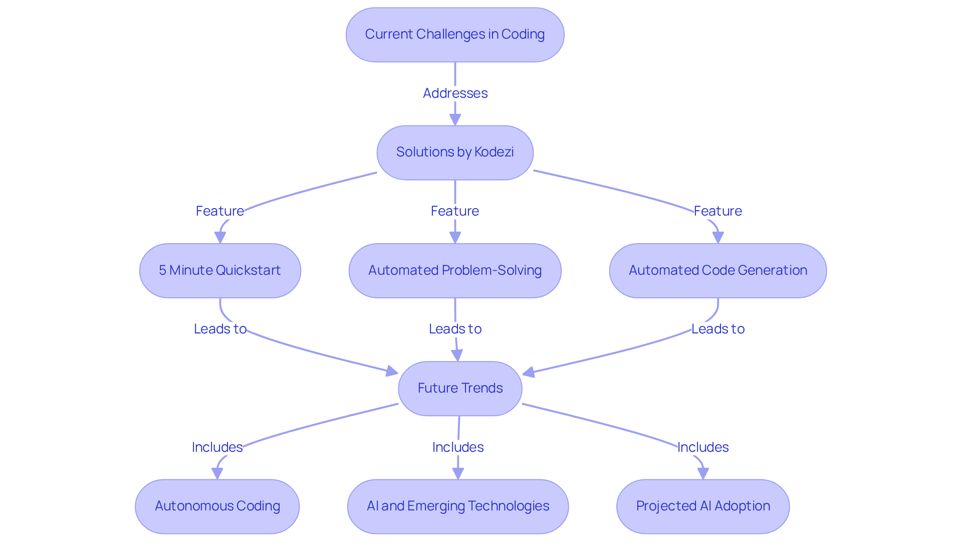 This flowchart shows the progression from existing coding challenges to solutions provided by Kodezi and future trends in AI adoption — follow the arrows to understand how these elements connect.