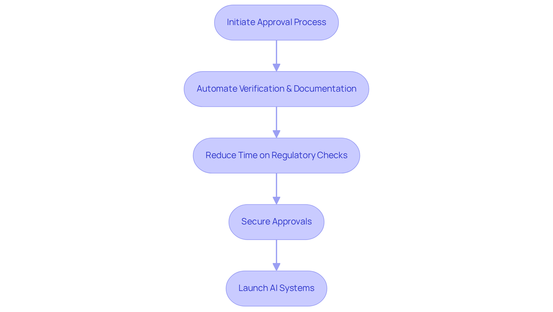 Follow the arrows to see how each step contributes to speeding up the approval process. Each box represents a key action that helps organizations launch AI systems faster.