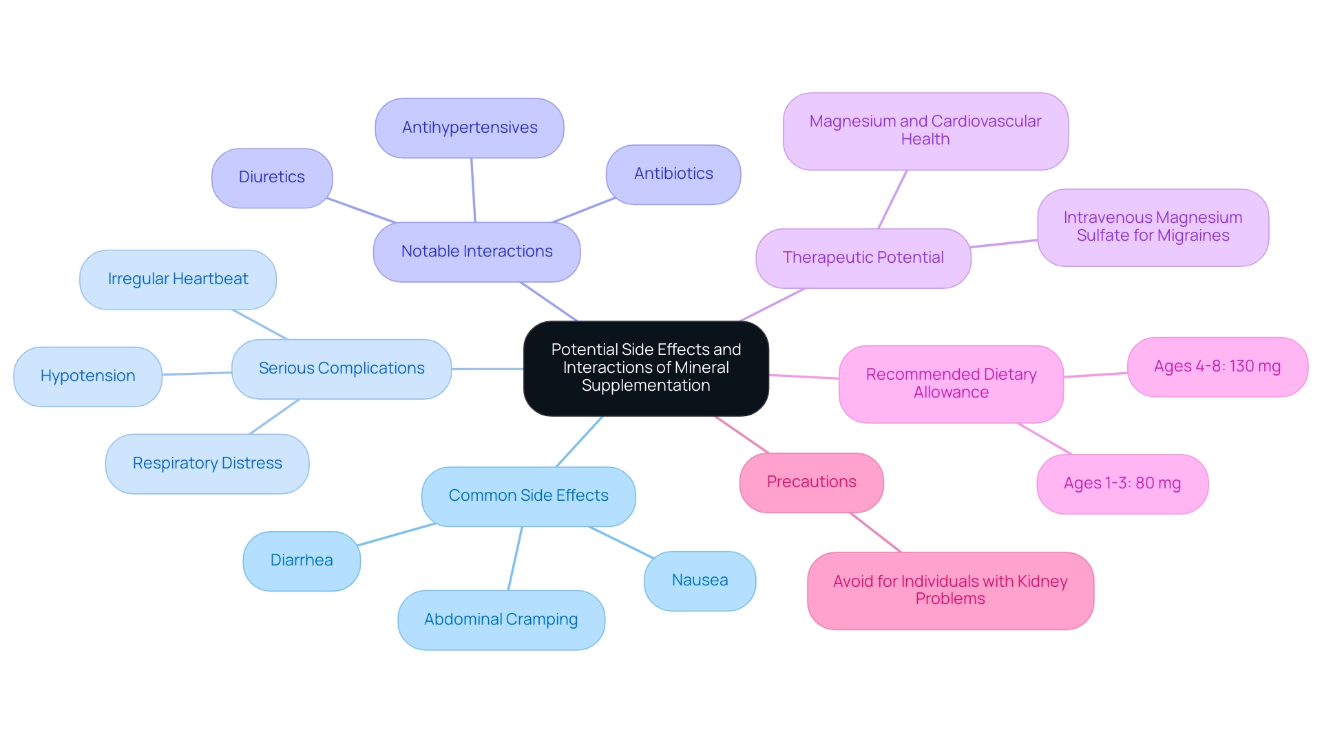 The central node represents the overall topic, with branches indicating categories of side effects and interactions. Each color-coded branch represents a specific area of concern regarding mineral supplementation.