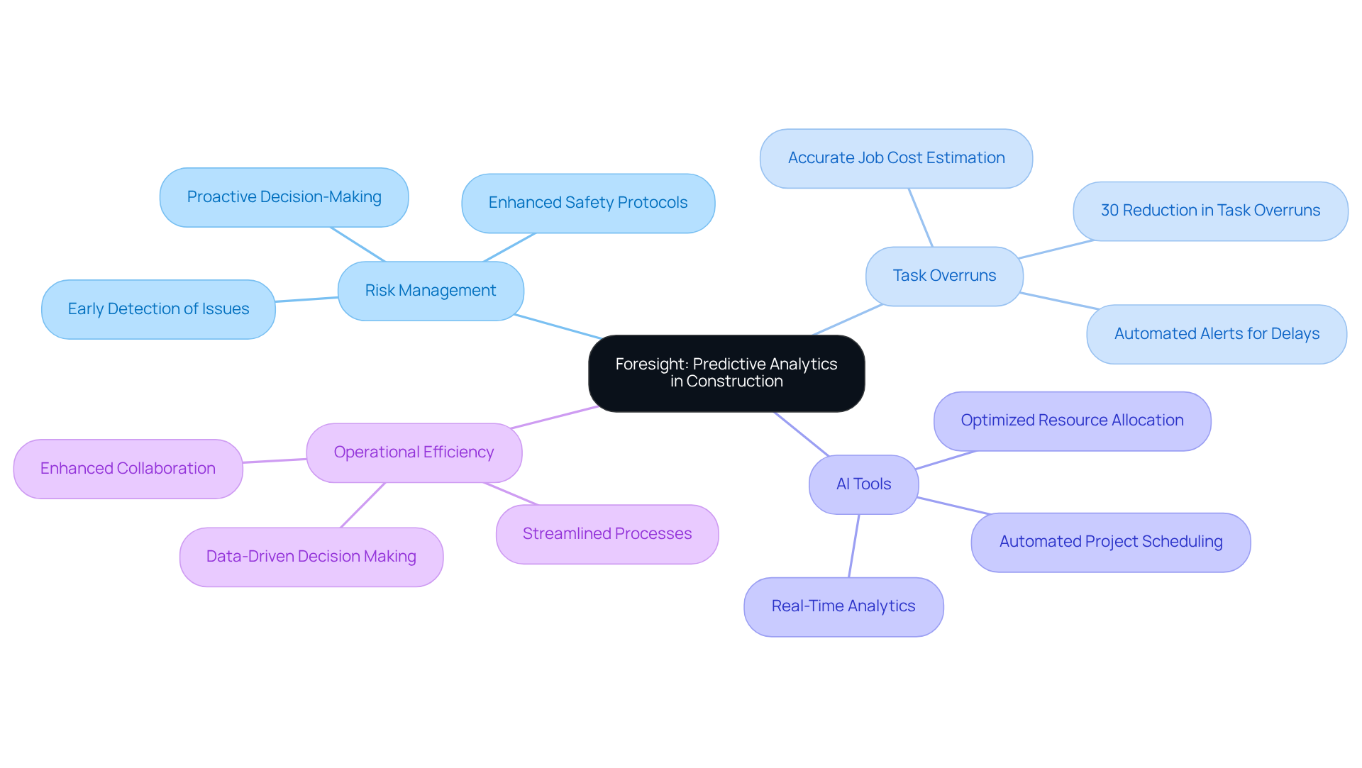 Start at the center with Foresight, then explore how predictive analytics impacts risk management, task efficiency, and innovation in construction. Each branch represents a key area, with further details branching out to show specific insights and benefits.