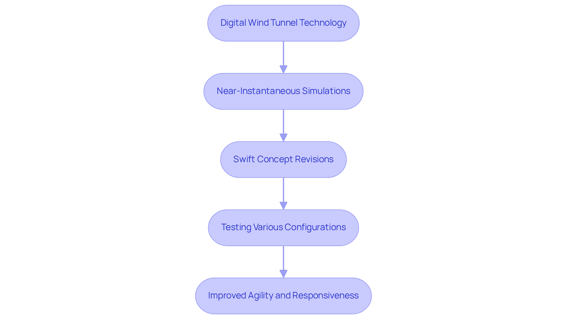 Each box represents a step in the aerodynamic testing process. Follow the arrows to see how digital wind tunnel technology leads to faster simulations and better design adjustments for Formula 1 teams. Each box represents a step in the aerodynamic testing process. Follow the arrows to see how digital wind tunnel technology leads to faster simulations and better design adjustments for Formula 1 teams.
