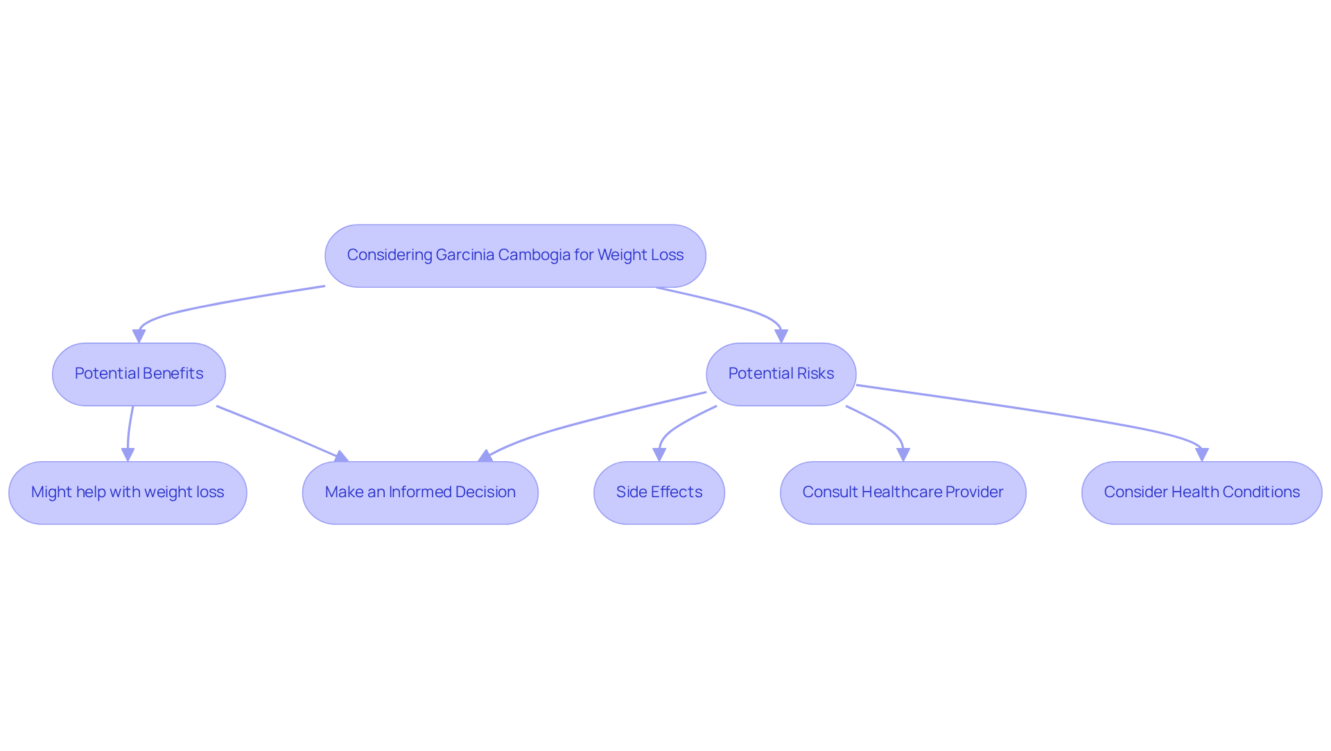 This flowchart guides you through the process of considering Garcinia cambogia for weight loss. Start at the top and follow the arrows to see the potential benefits and risks, and remember to consult with a healthcare provider before making any decisions.