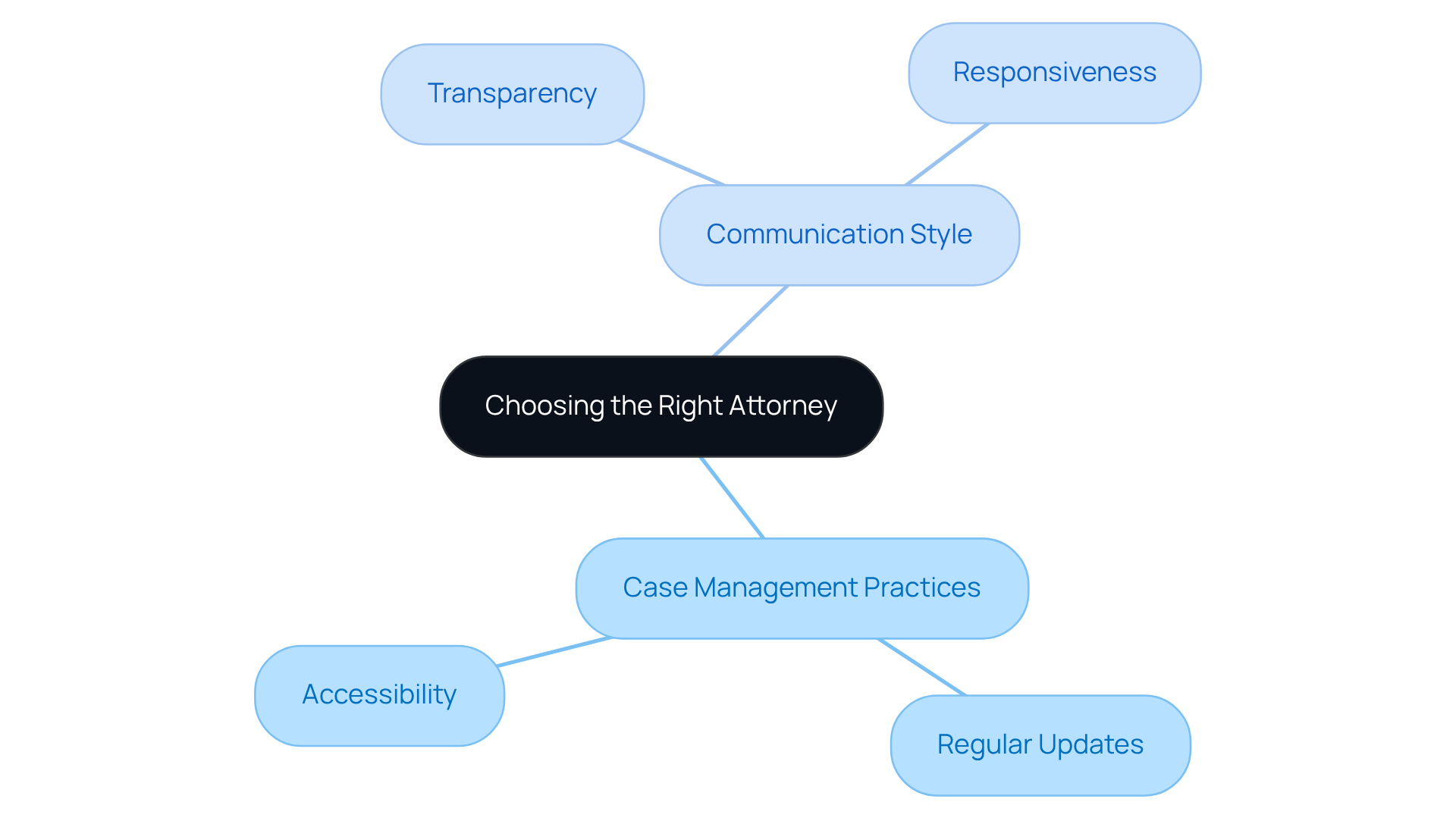 Start at the center with the main topic, then explore the branches to see important factors like case management and communication styles that can help you choose the right attorney.