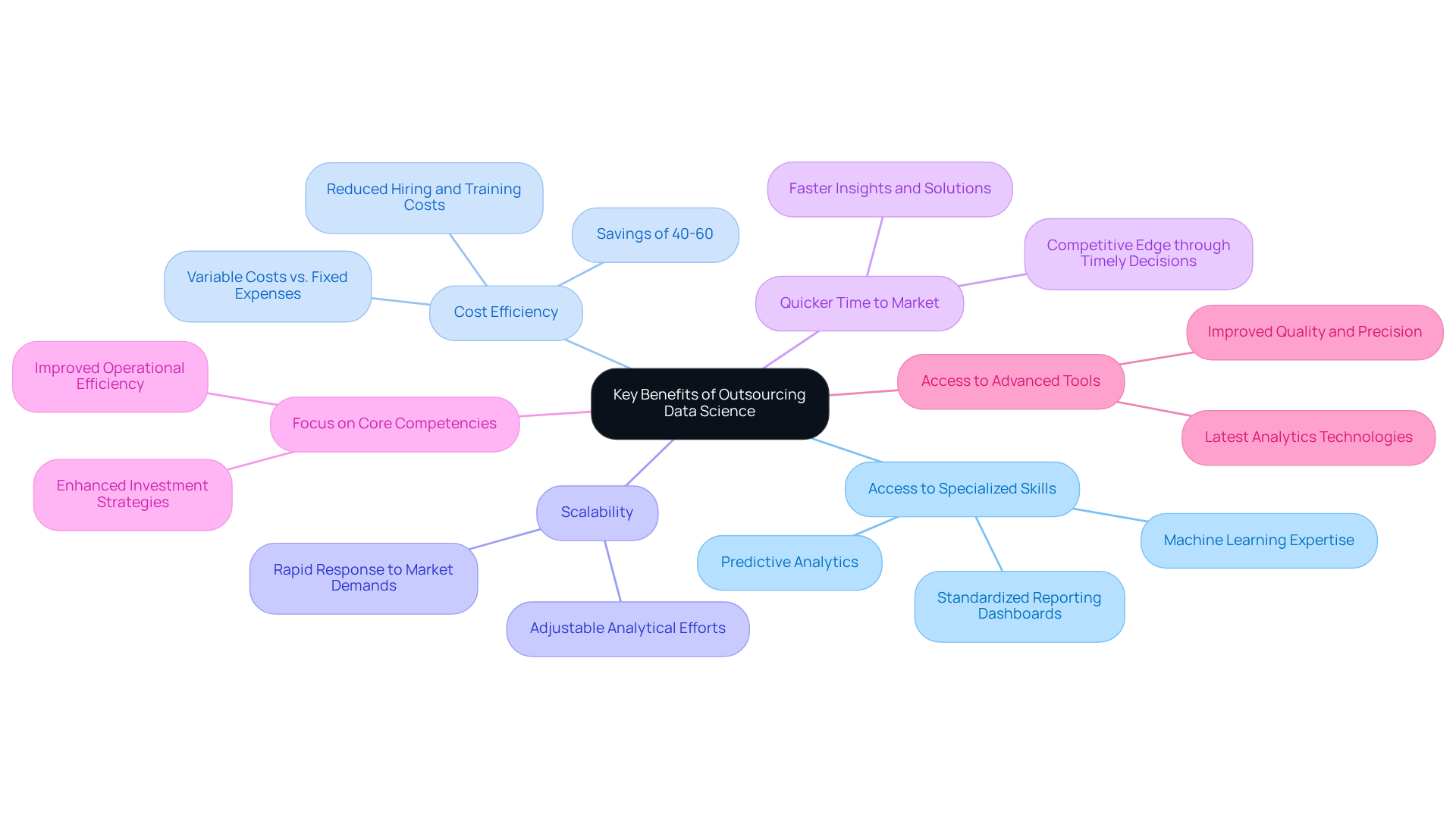 This mindmap shows the main advantages of outsourcing data science for hedge funds. Each branch represents a specific benefit, and you can follow the branches to see how they relate to the central idea. It's a great way to visualize how outsourcing can enhance operational effectiveness.