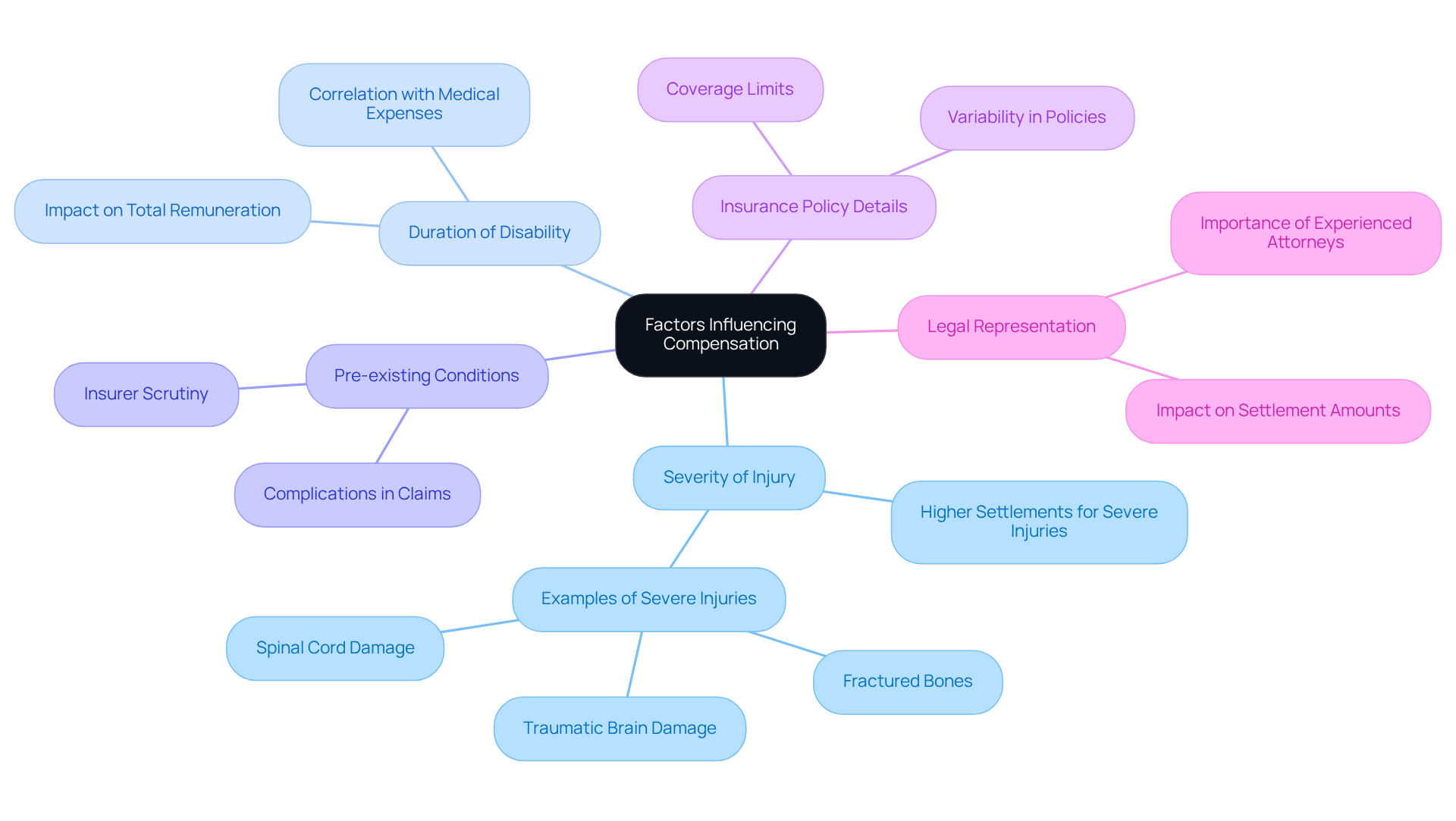 At the center, you'll find the main topic. Each branch represents a different factor affecting compensation, with further details under each one. This layout helps you understand how each factor contributes to the overall claims process.