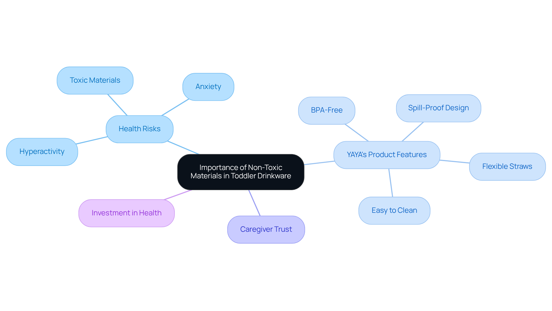 This mindmap starts with the main idea at the center and branches out to show related topics. Each branch represents a key aspect of non-toxic drinkware, helping you understand how they connect and why they matter for your child's health.