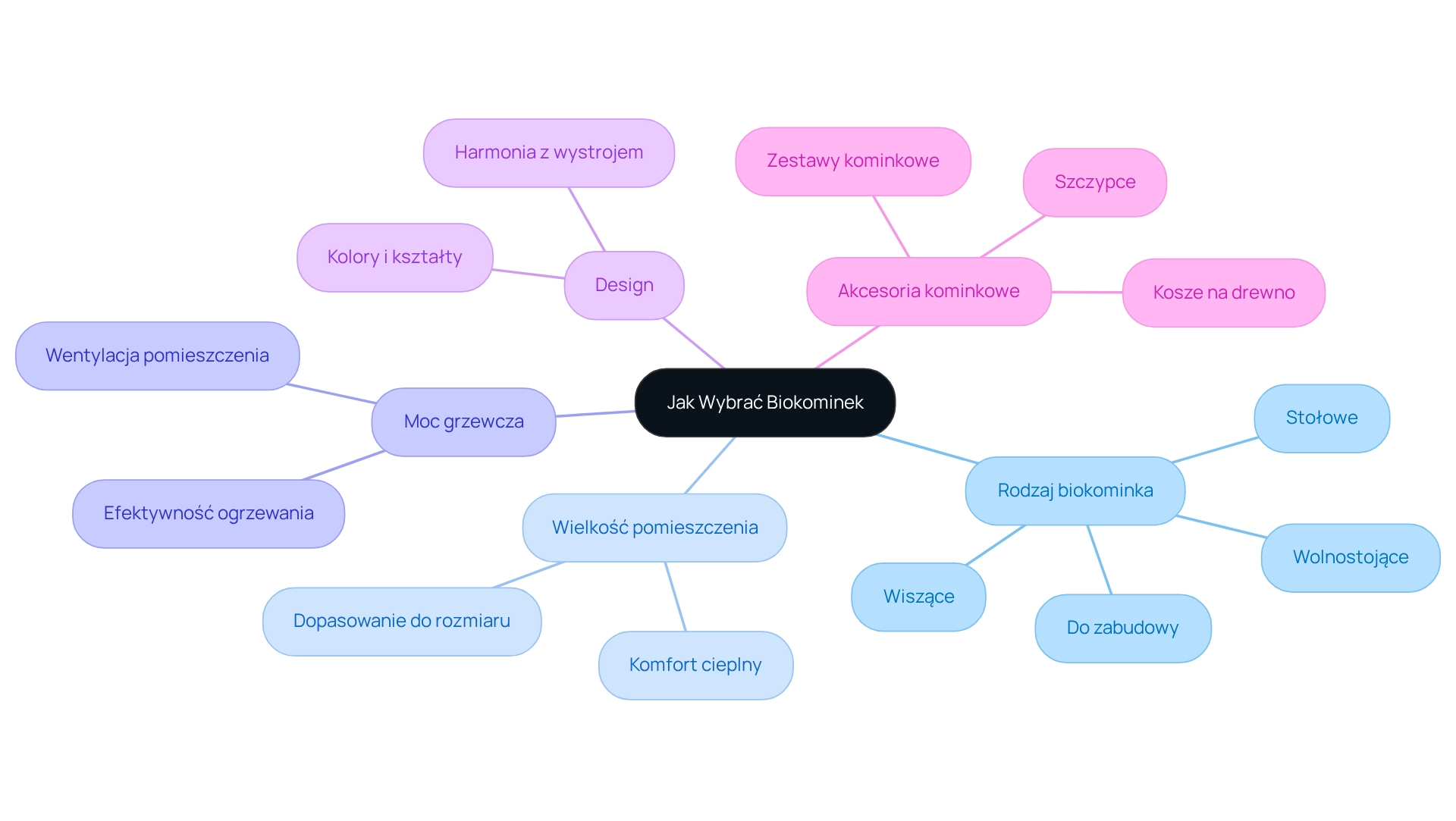 Follow the branches from the central idea to explore different factors to consider when choosing a biofireplace. Each branch represents a key criterion, and the sub-branches provide more specific information related to each criterion.
