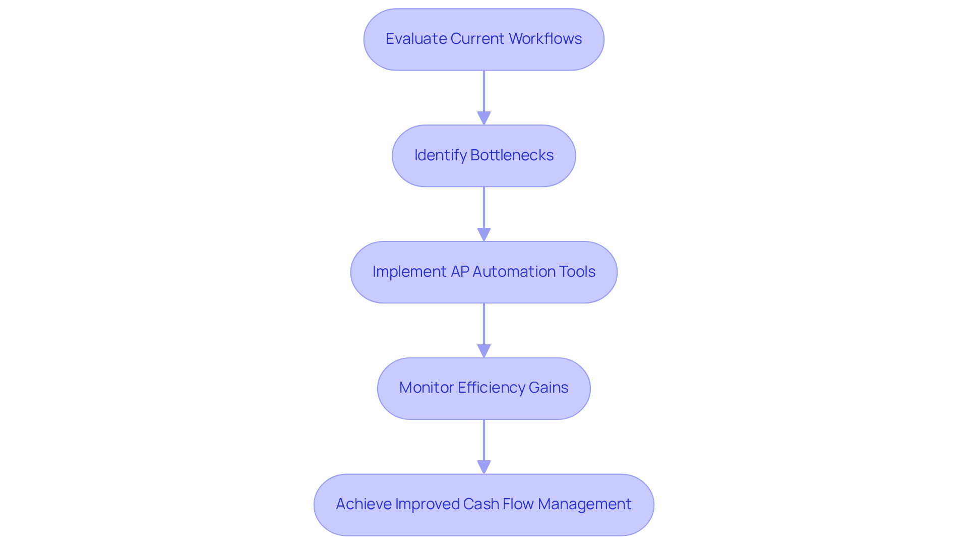 Follow the arrows to see how healthcare finance teams can streamline their accounts payable processes, from evaluating workflows to achieving better cash flow management.
