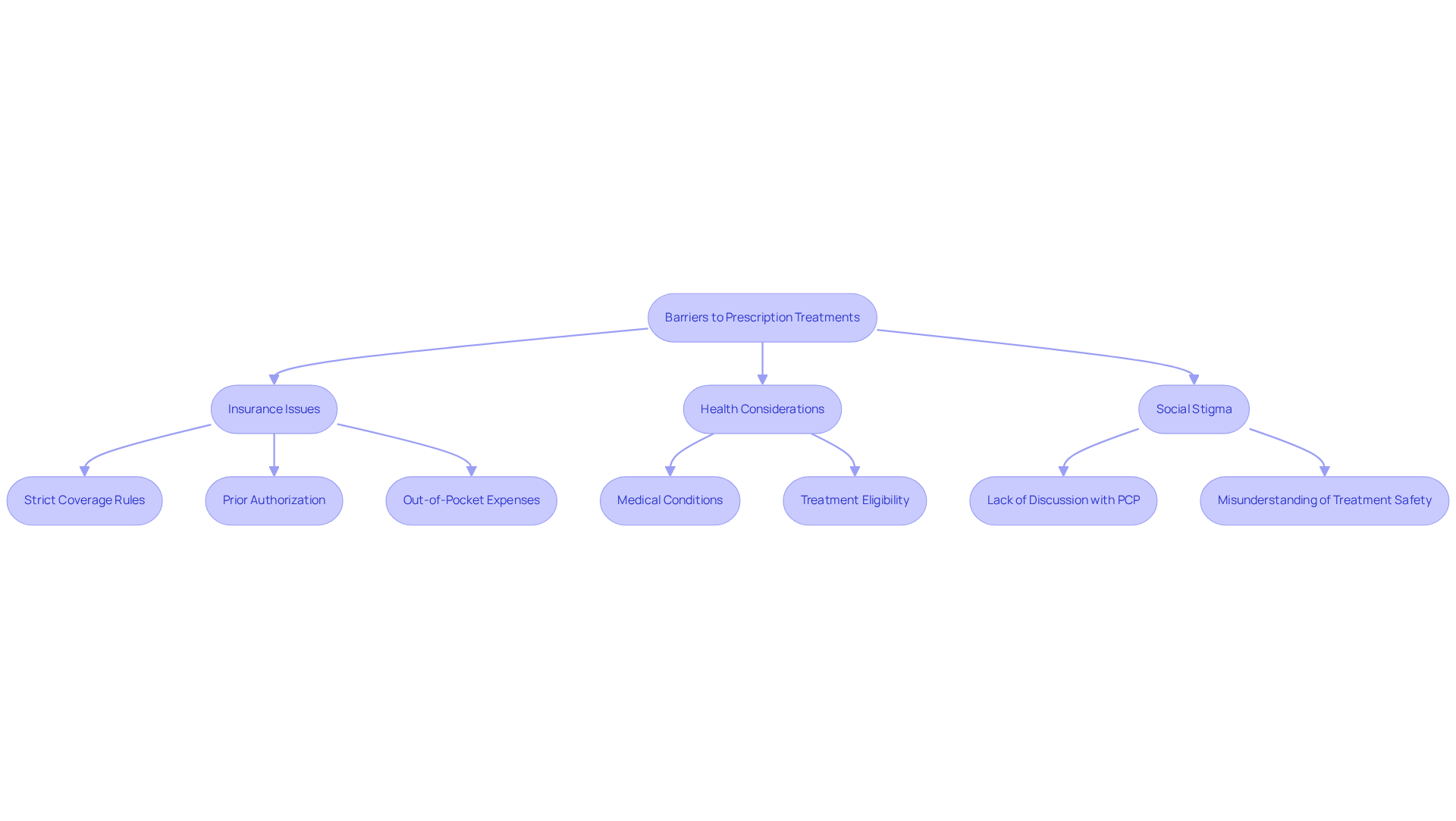 This flowchart shows the various barriers individuals face when trying to access prescription treatments for body mass reduction. Each box represents a different barrier, and the arrows illustrate how these issues are interconnected. Follow the flow to understand how one barrier can lead to another, making it harder for individuals to get the help they need. This flowchart shows the various barriers individuals face when trying to access prescription treatments for body mass reduction. Each box represents a different barrier, and the arrows illustrate how these issues are interconnected. Follow the flow to understand how one barrier can lead to another, making it harder for individuals to get the help they need.