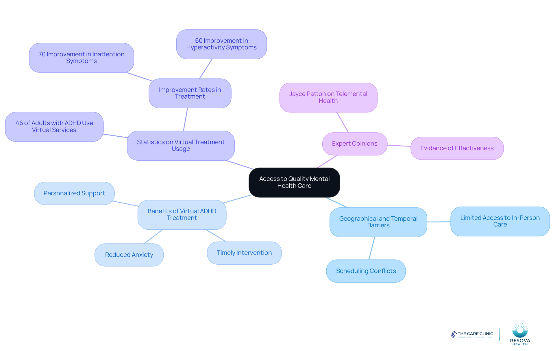 The central node represents the main topic, while the branches illustrate various aspects of accessing mental health care. Each branch provides insights into barriers, benefits, and expert views, helping you see the full picture of virtual ADHD treatment. The central node represents the main topic, while the branches illustrate various aspects of accessing mental health care. Each branch provides insights into barriers, benefits, and expert views, helping you see the full picture of virtual ADHD treatment.