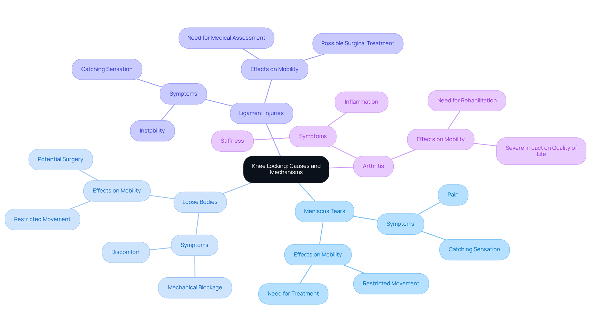 The central node represents the main issue of knee locking. Each branch shows a different cause, and the sub-branches provide more details about symptoms and impacts. This layout helps you see how each cause relates to the overall problem.