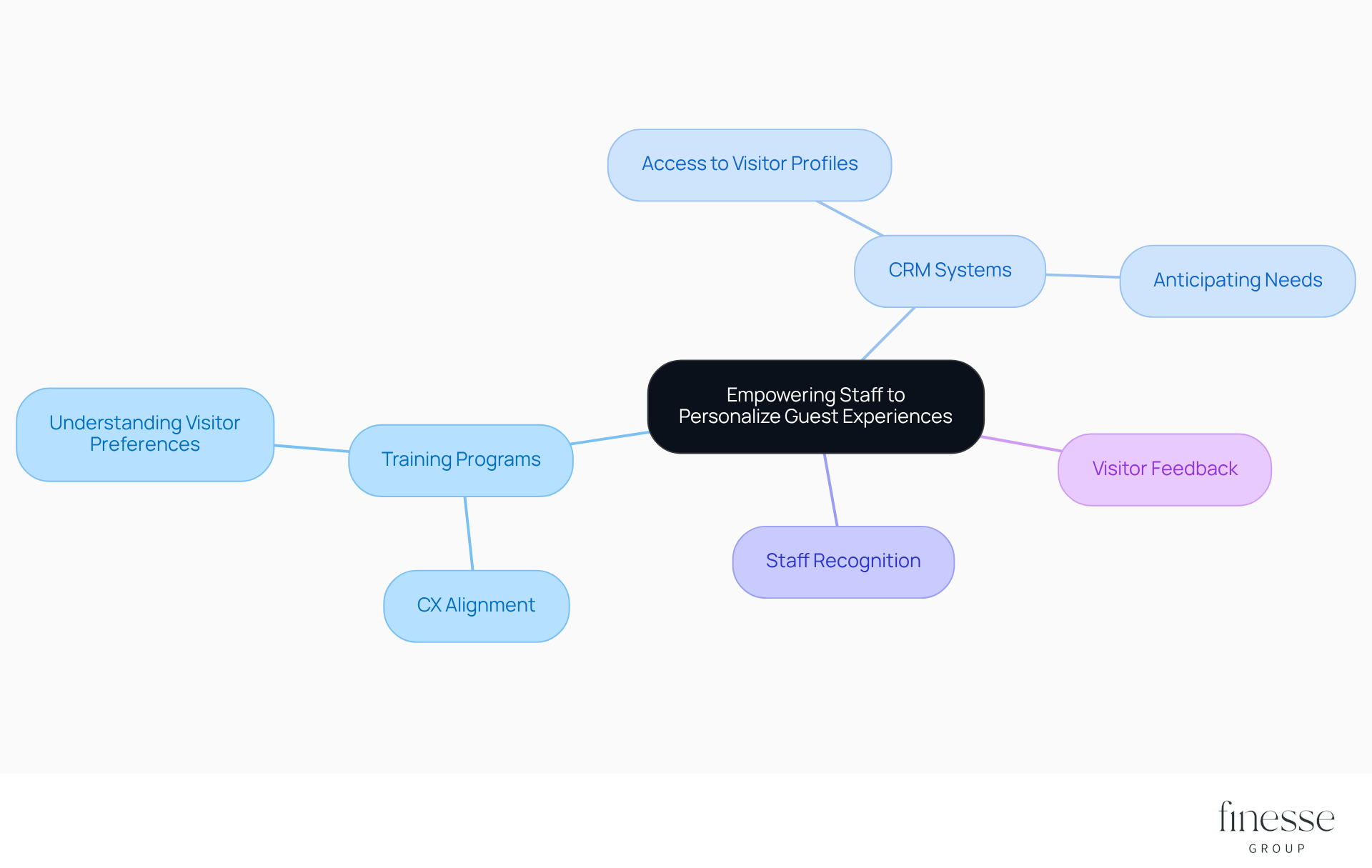 The central node represents the main goal of personalizing guest experiences, with branches showing the different strategies and tools that support this aim. Each sub-branch provides further details on how to implement these strategies effectively. The central node represents the main goal of personalizing guest experiences, with branches showing the different strategies and tools that support this aim. Each sub-branch provides further details on how to implement these strategies effectively.