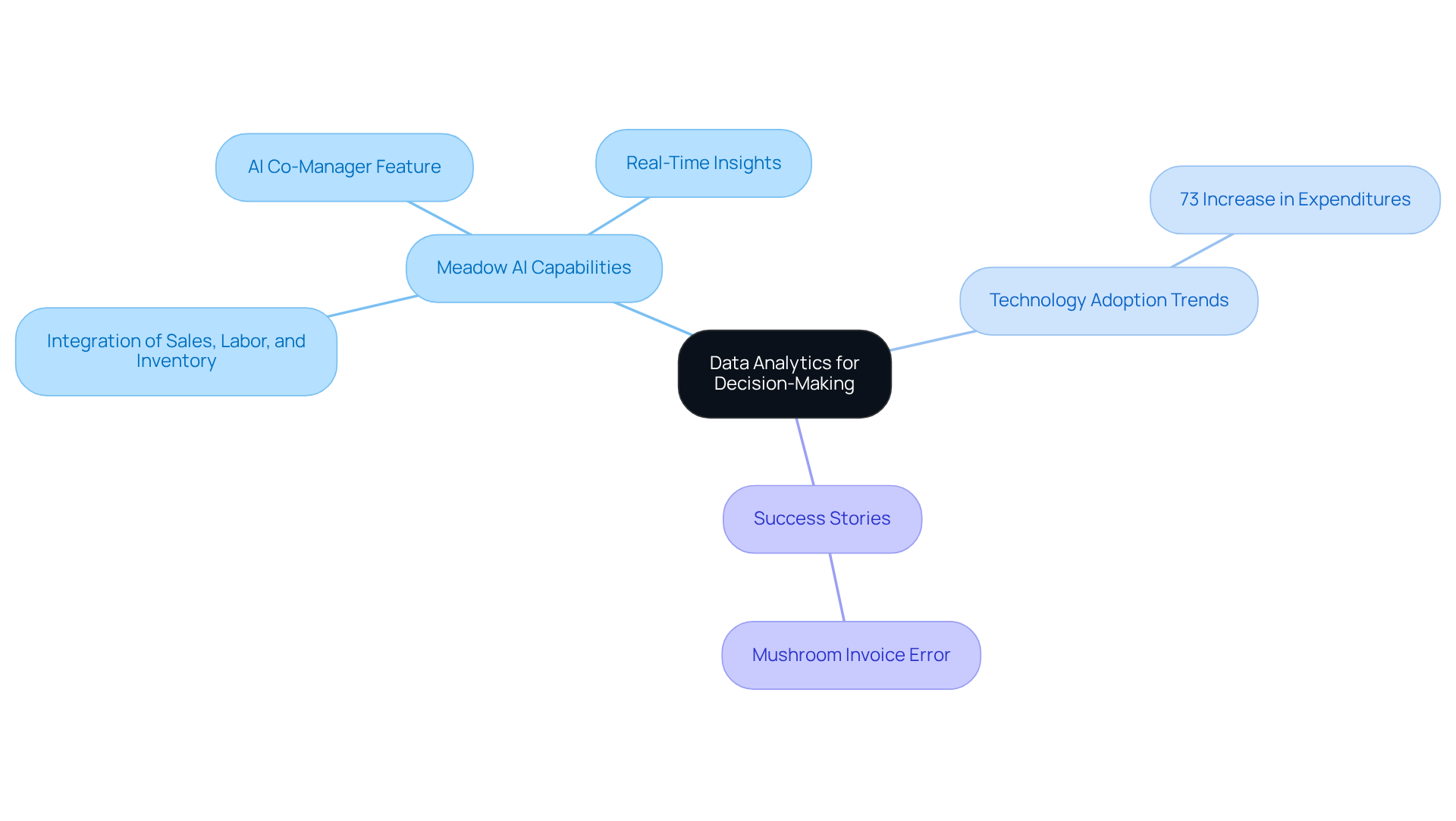 Start at the center with the main idea of data analytics, then follow the branches to explore Meadow AI's features, the trend of technology adoption, and real-world success stories that illustrate the benefits of using data analytics.