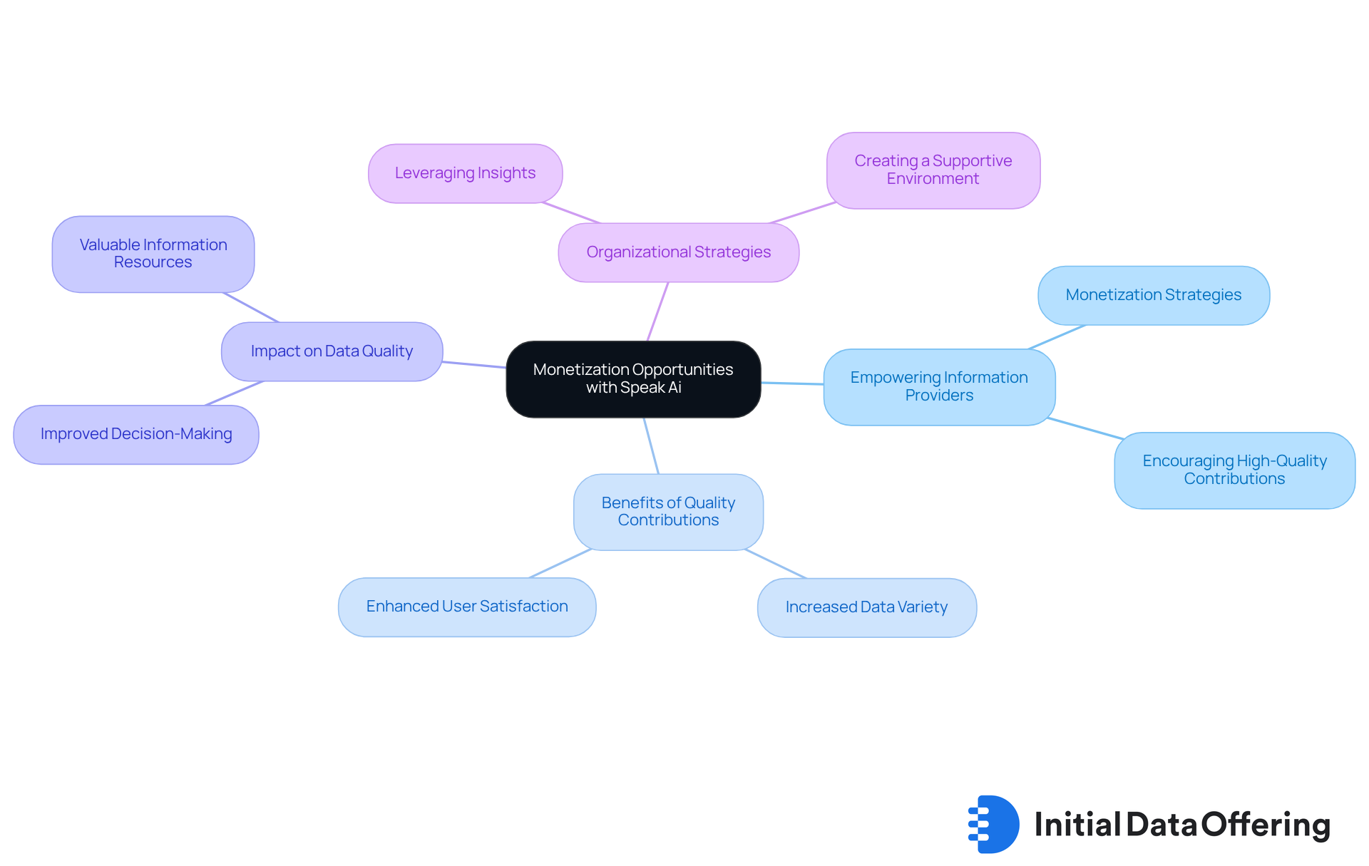 Start at the center with monetization opportunities, then explore how they empower data providers and improve quality and decision-making. Each branch represents a key concept, making it easy to see how everything connects.