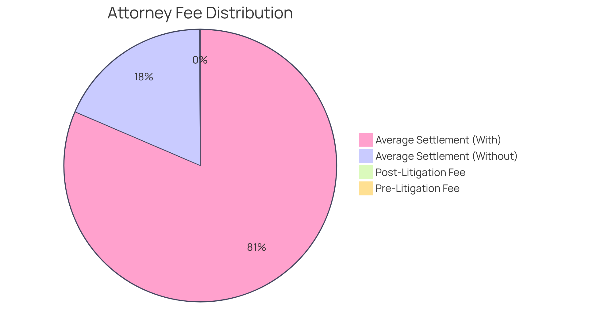 This pie chart shows how attorney fees are structured based on different scenarios. The blue slice represents the typical fee before litigation, the red slice shows the potential fee if the case goes to court, and the green slice compares the average settlements for those with and without legal representation. The larger the slice, the more significant that aspect is in the context of attorney fees.