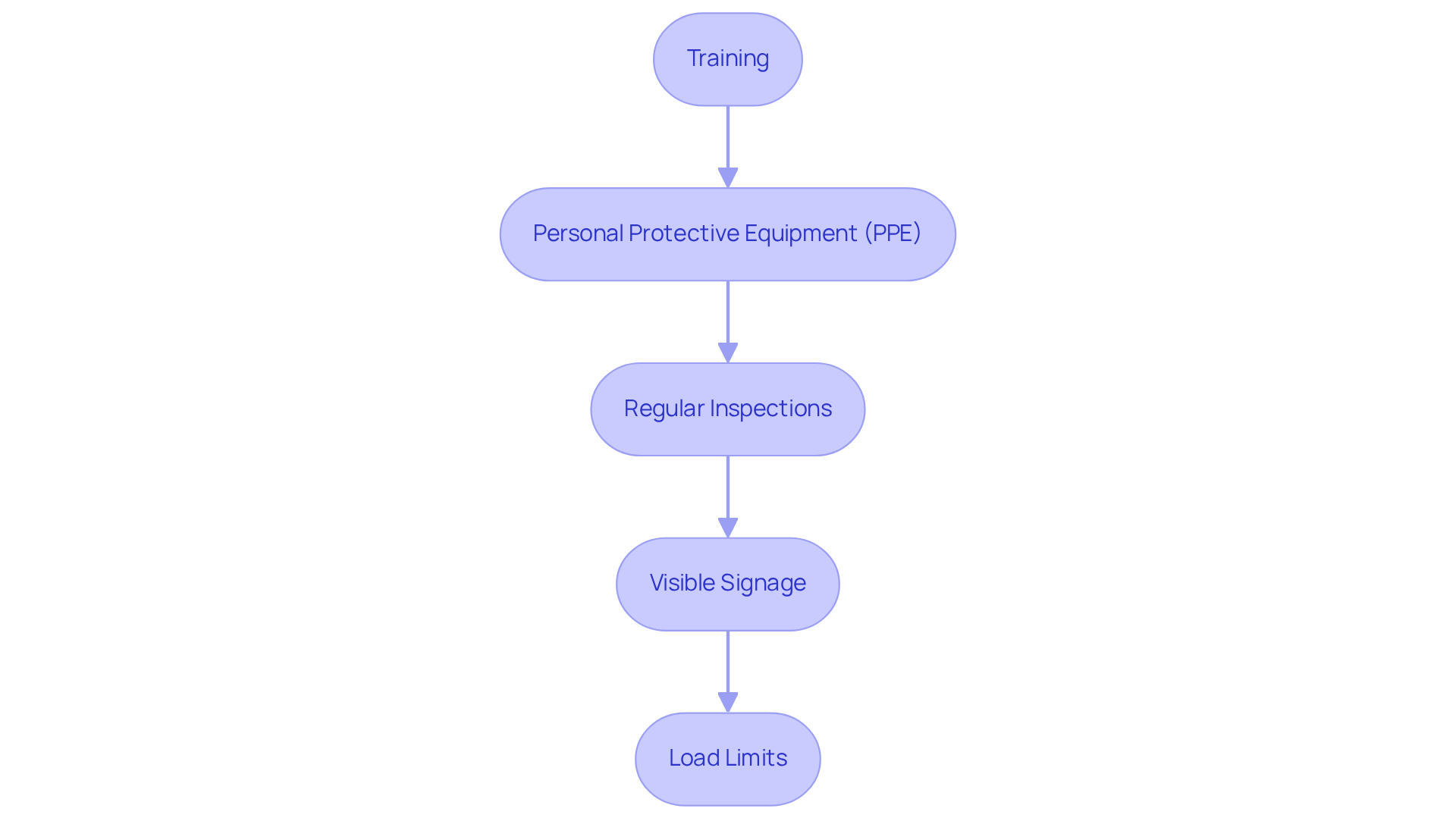 Each box represents a crucial step in ensuring safety when handling equipment. Follow the arrows to see how each protocol builds on the previous one to create a safer work environment. Each box represents a crucial step in ensuring safety when handling equipment. Follow the arrows to see how each protocol builds on the previous one to create a safer work environment.