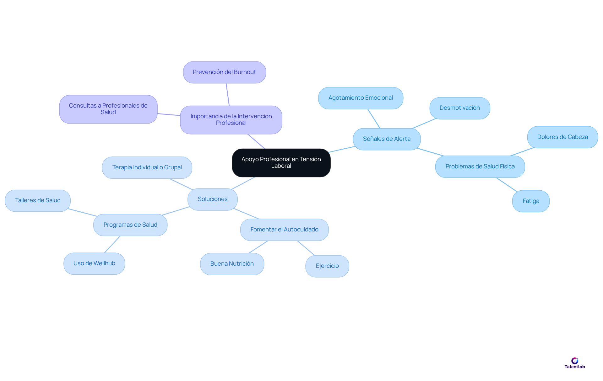 Este mapa mental muestra cómo la tensión laboral afecta la salud de los empleados y qué acciones pueden tomar las organizaciones para ayudar. Cada rama representa un aspecto importante: señales de alerta, soluciones y la importancia de la intervención profesional.