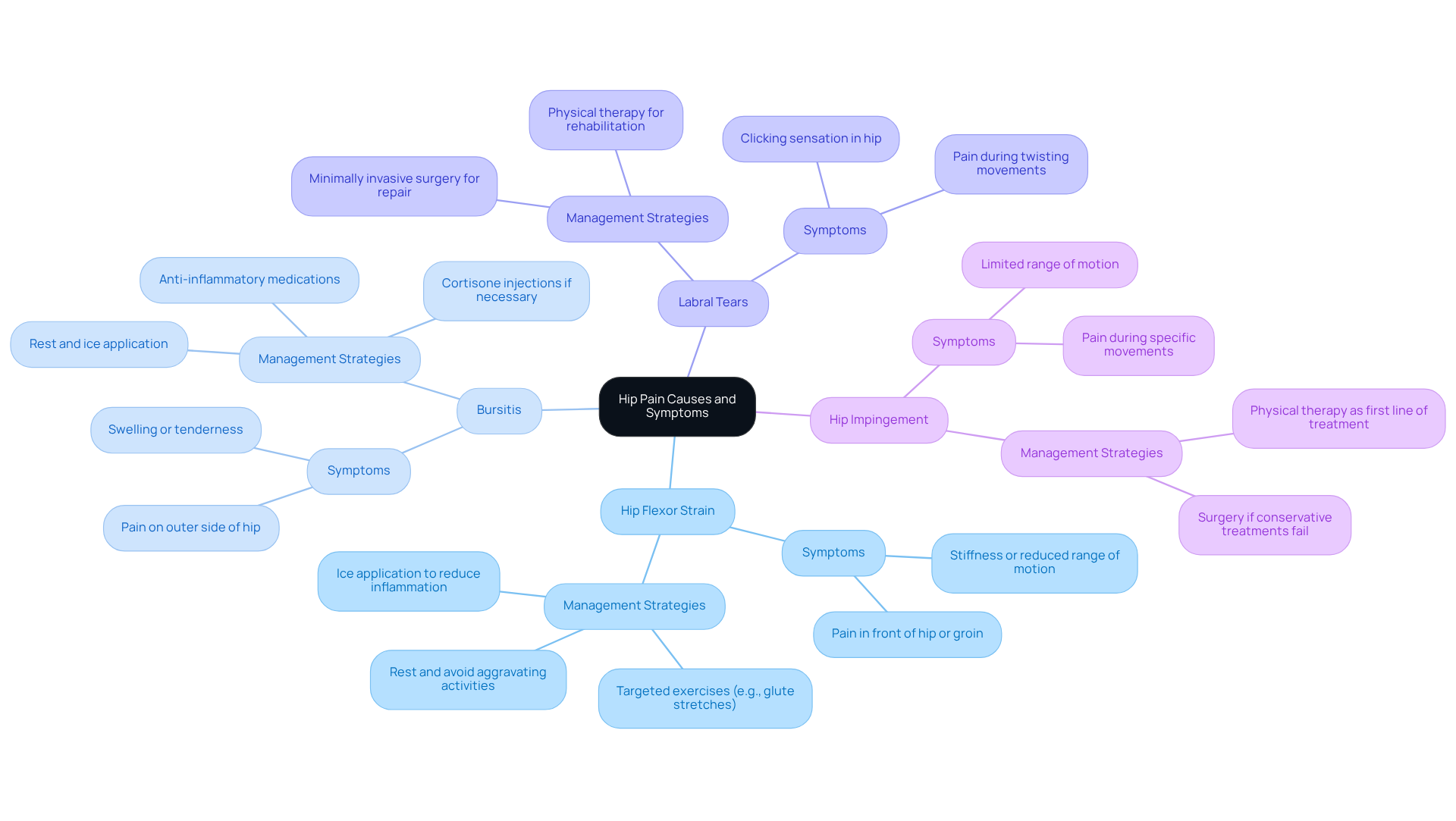 This mindmap starts with the central topic of hip pain and branches out into specific conditions that can cause discomfort. Each branch shows the symptoms and management strategies related to that condition, helping you understand how they connect and what to look out for. This mindmap starts with the central topic of hip pain and branches out into specific conditions that can cause discomfort. Each branch shows the symptoms and management strategies related to that condition, helping you understand how they connect and what to look out for.