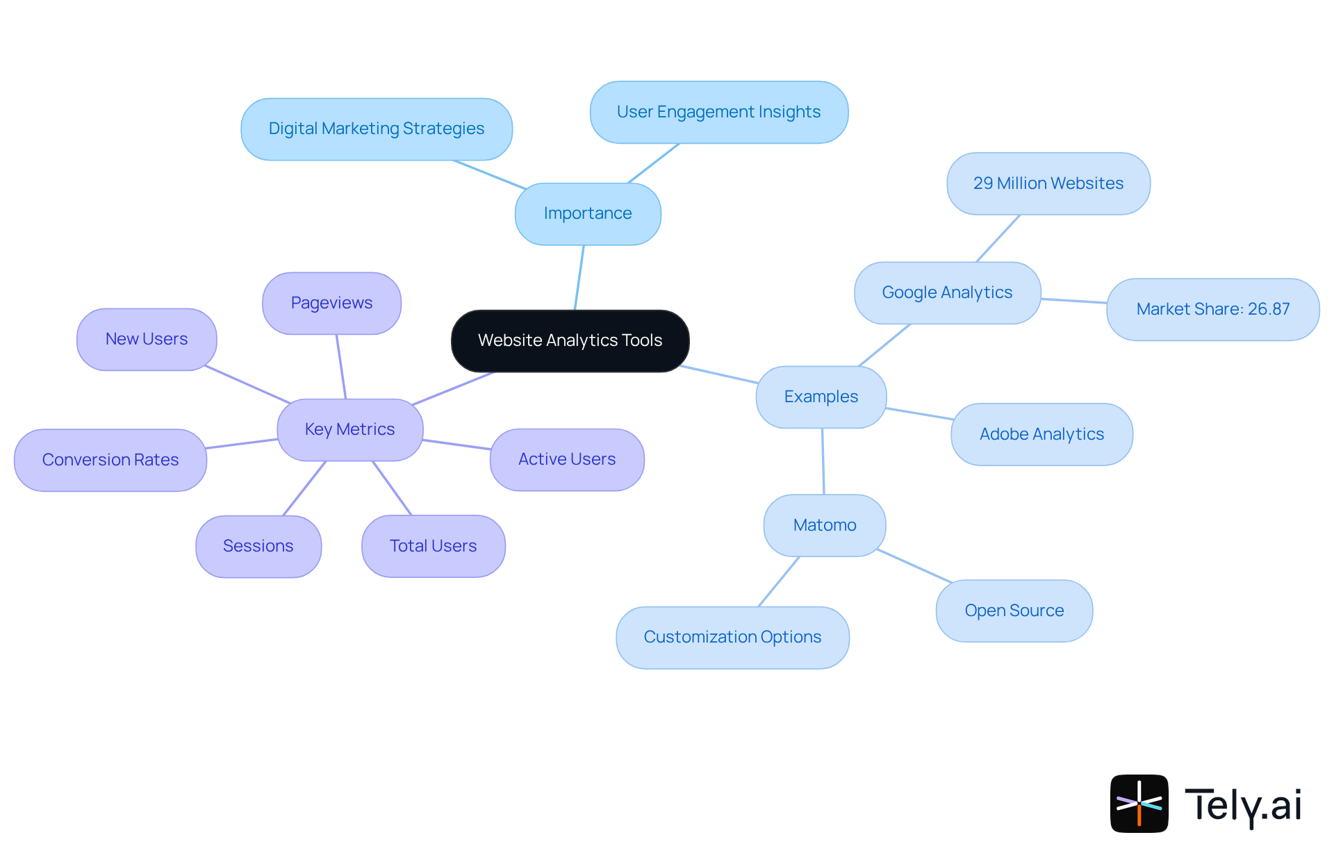 The central node represents website analytics tools, with branches showing their importance, examples of popular tools, and key metrics tracked. Each branch helps you understand how these elements contribute to effective digital marketing.