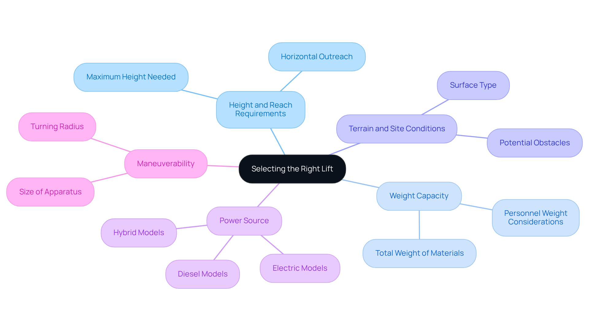 This mindmap helps you visualize the important factors to consider when choosing an articulating boom lift. Each branch represents a key consideration, and you can explore further details by following the sub-branches. It's a great way to ensure you don't overlook any critical aspects!