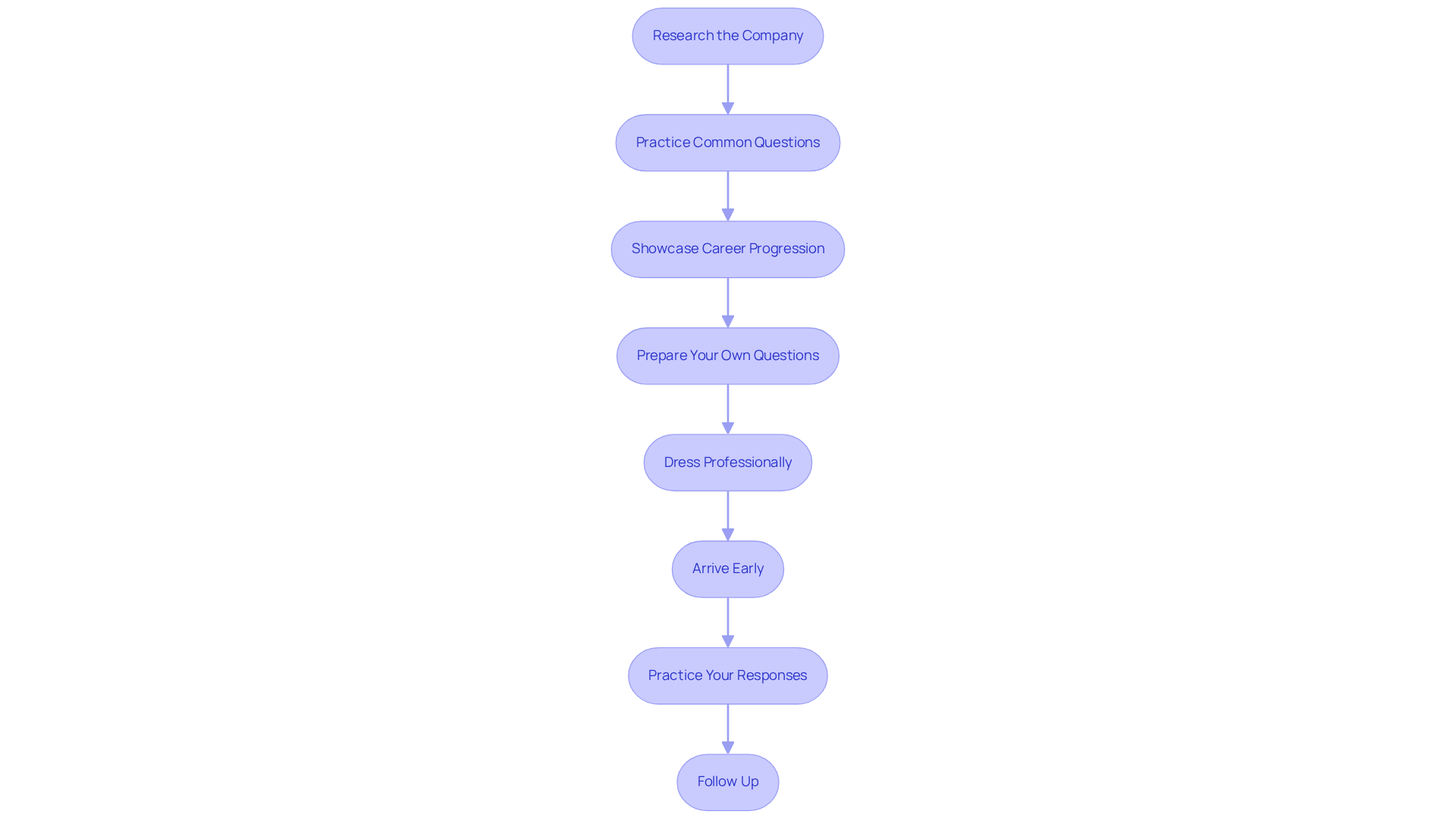 Each box represents a step you should take to prepare for your interview. Follow the arrows to see the order in which you should tackle these tasks for the best results. Each box represents a step you should take to prepare for your interview. Follow the arrows to see the order in which you should tackle these tasks for the best results.