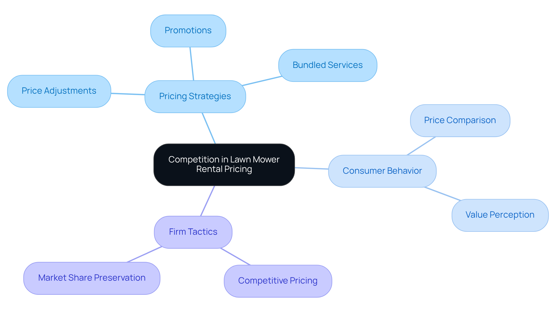 Begin with the main concept of competition at the center. Each branch represents a different aspect of how competition affects pricing, with sub-branches detailing specific strategies or outcomes related to that aspect.