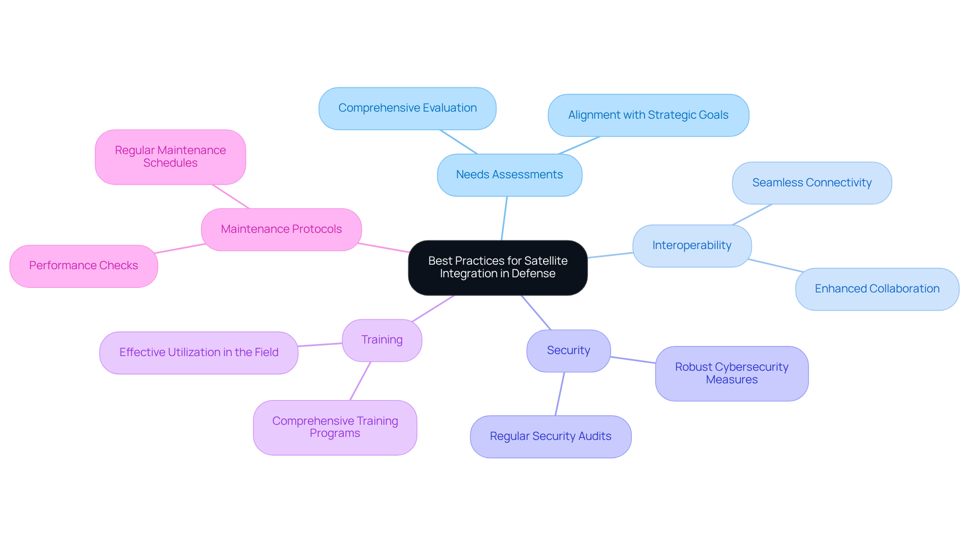 The central node represents the overall goal of integrating satellite technology in defense. Each branch shows a key practice, and the sub-branches provide additional details about each practice. Follow the branches to understand how each practice contributes to successful integration.