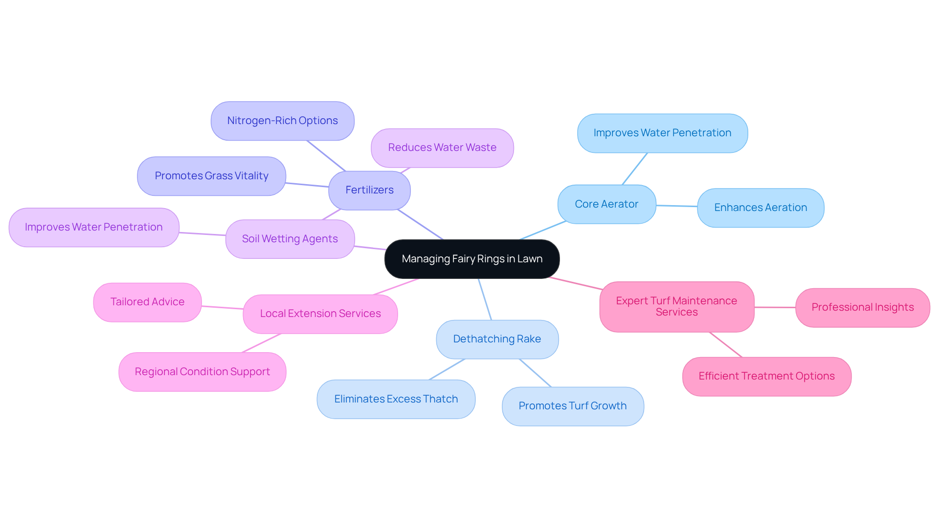 The central node represents the main topic of managing fairy rings, while each branch shows a specific tool or resource. Follow the branches to learn how each tool helps in maintaining a healthy lawn.