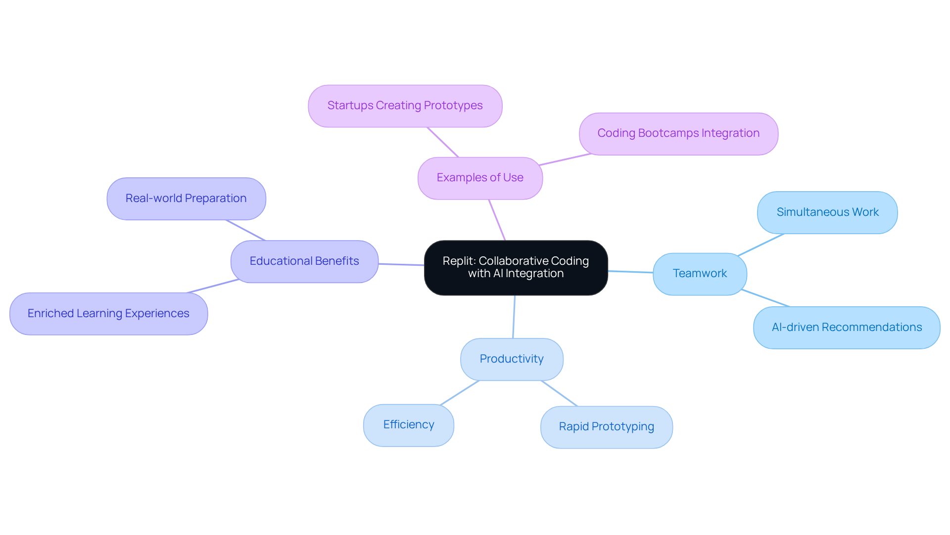 The central node represents Replit's main theme, while the branches show different aspects of its collaborative coding capabilities and AI integration. Each branch highlights how these features contribute to teamwork, productivity, and education.