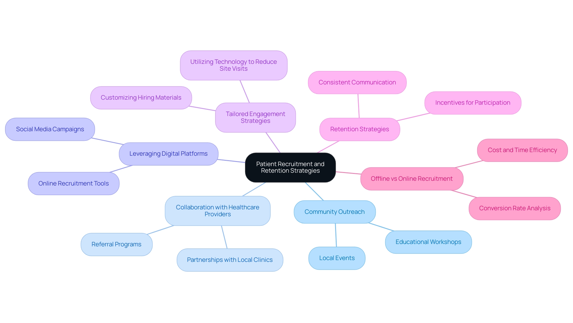 The central node represents the overall theme, with branches showing key strategies and their respective subcategories.