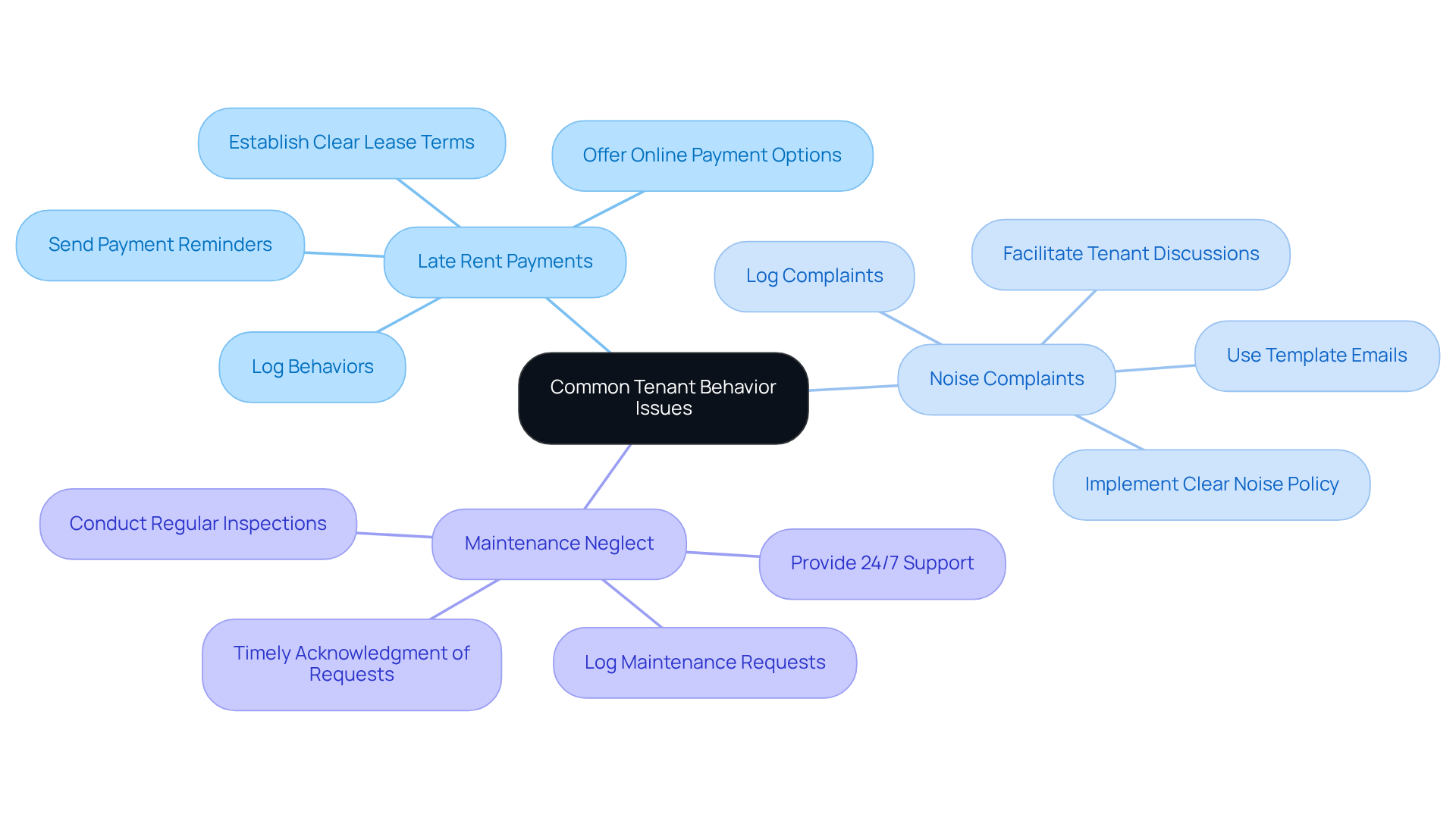 The center represents the main topic of tenant behavior issues, with branches showing specific problems and their corresponding management strategies. Follow the branches to understand how to address each issue effectively. The center represents the main topic of tenant behavior issues, with branches showing specific problems and their corresponding management strategies. Follow the branches to understand how to address each issue effectively.
