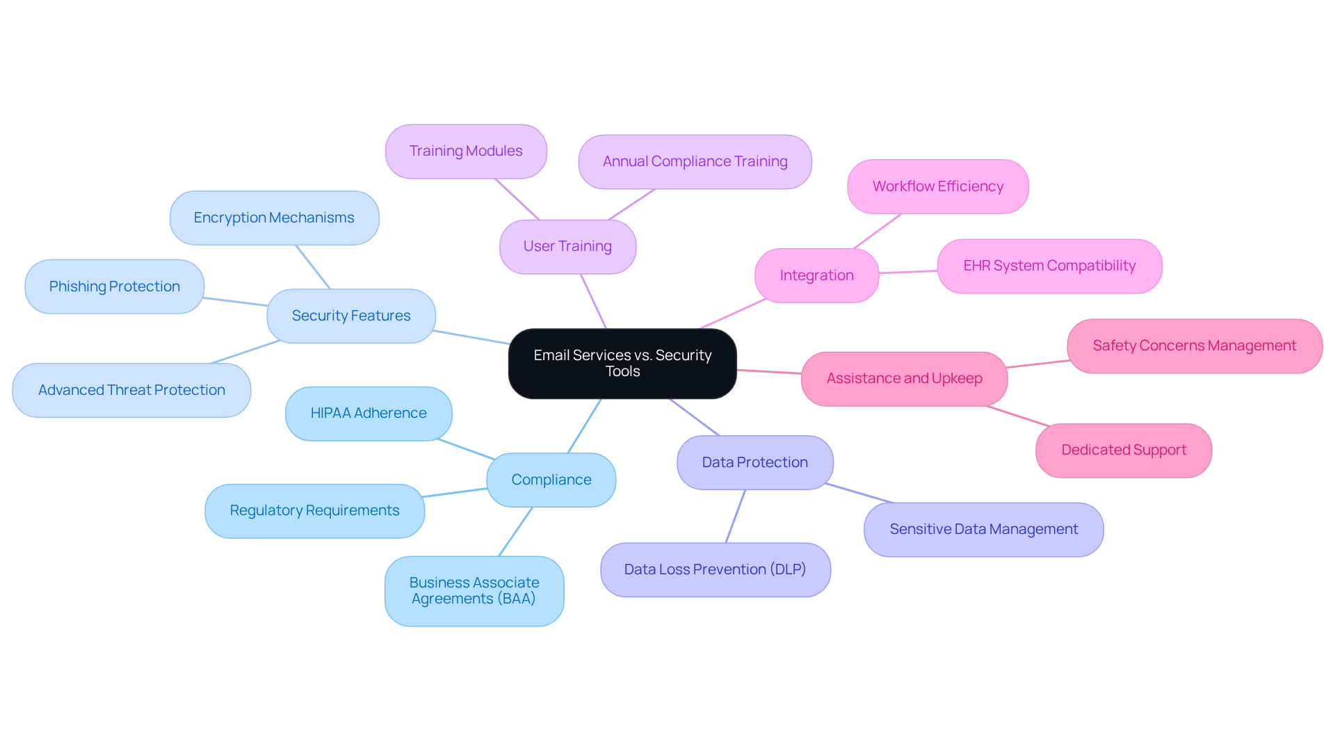 The central node represents the main topic, while the branches show different aspects of comparison. Each category highlights specific advantages of specialized security tools over standard email services.