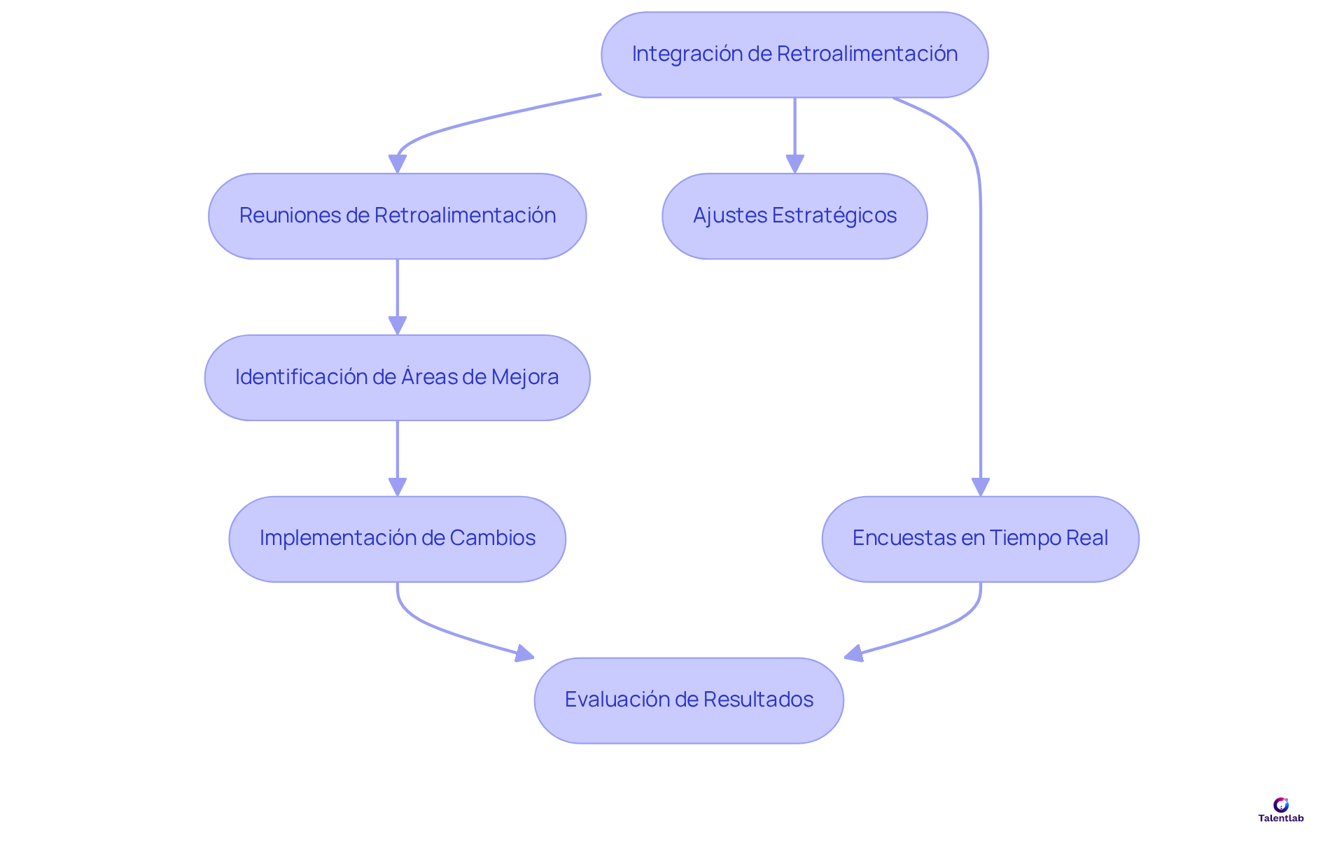 Este diagrama muestra cómo las organizaciones pueden integrar la retroalimentación en su estructura. Cada paso representa una acción que ayuda a mejorar la adaptabilidad y la toma de decisiones. Sigue las flechas para ver cómo cada acción se conecta con la siguiente. Este diagrama muestra cómo las organizaciones pueden integrar la retroalimentación en su estructura. Cada paso representa una acción que ayuda a mejorar la adaptabilidad y la toma de decisiones. Sigue las flechas para ver cómo cada acción se conecta con la siguiente.