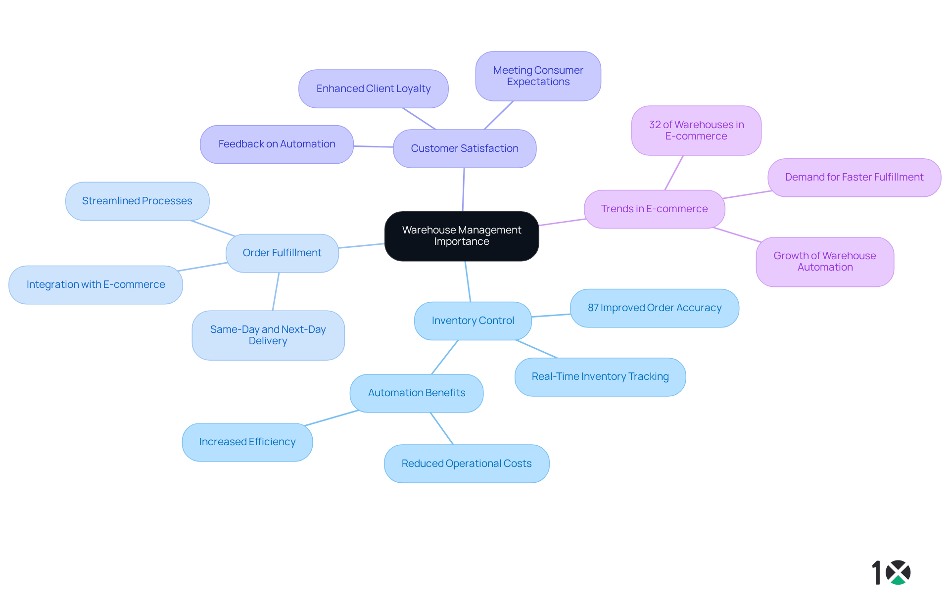 The central topic is warehouse management, with branches showing how it influences various aspects like inventory control and customer satisfaction. Each sub-point provides specific examples and statistics to highlight its significance. The central topic is warehouse management, with branches showing how it influences various aspects like inventory control and customer satisfaction. Each sub-point provides specific examples and statistics to highlight its significance.