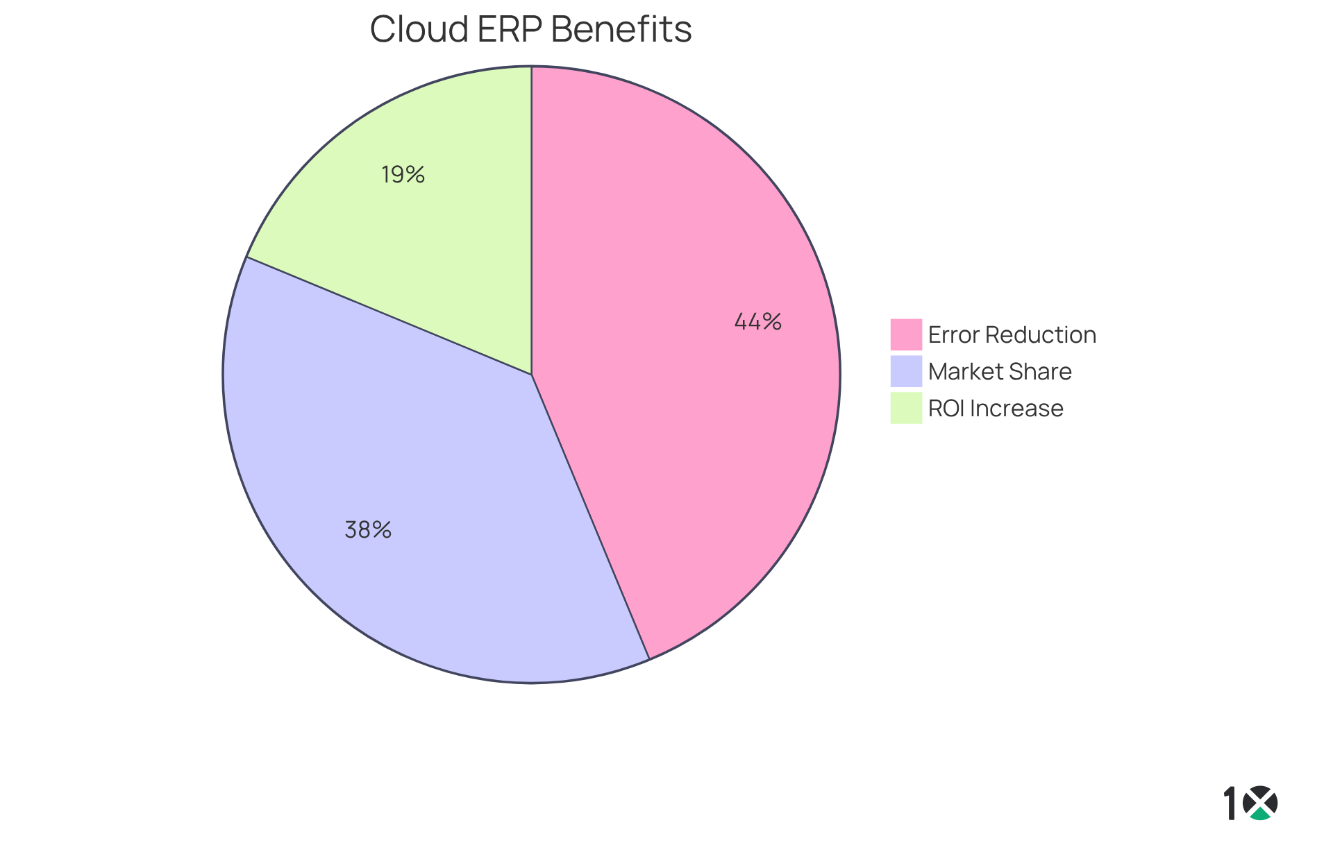 Each slice of the pie shows a different benefit of cloud ERP solutions. The larger the slice, the more significant the benefit - helping you see how these solutions can impact your business. Each slice of the pie shows a different benefit of cloud ERP solutions. The larger the slice, the more significant the benefit - helping you see how these solutions can impact your business.