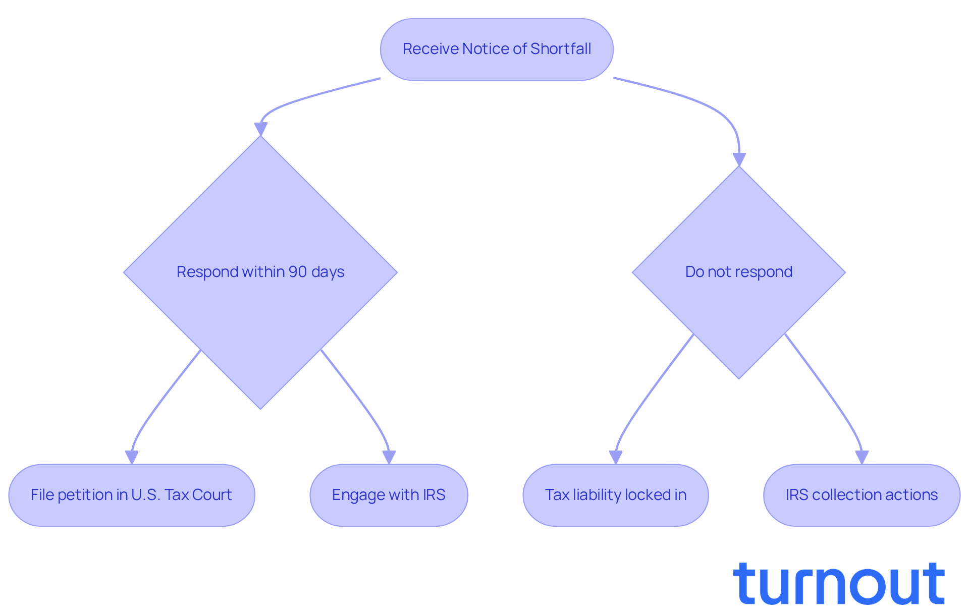This flowchart guides you through what to do after getting a Notice of Shortfall. Follow the arrows to see your options and the consequences of your actions - responding promptly can help protect your rights!