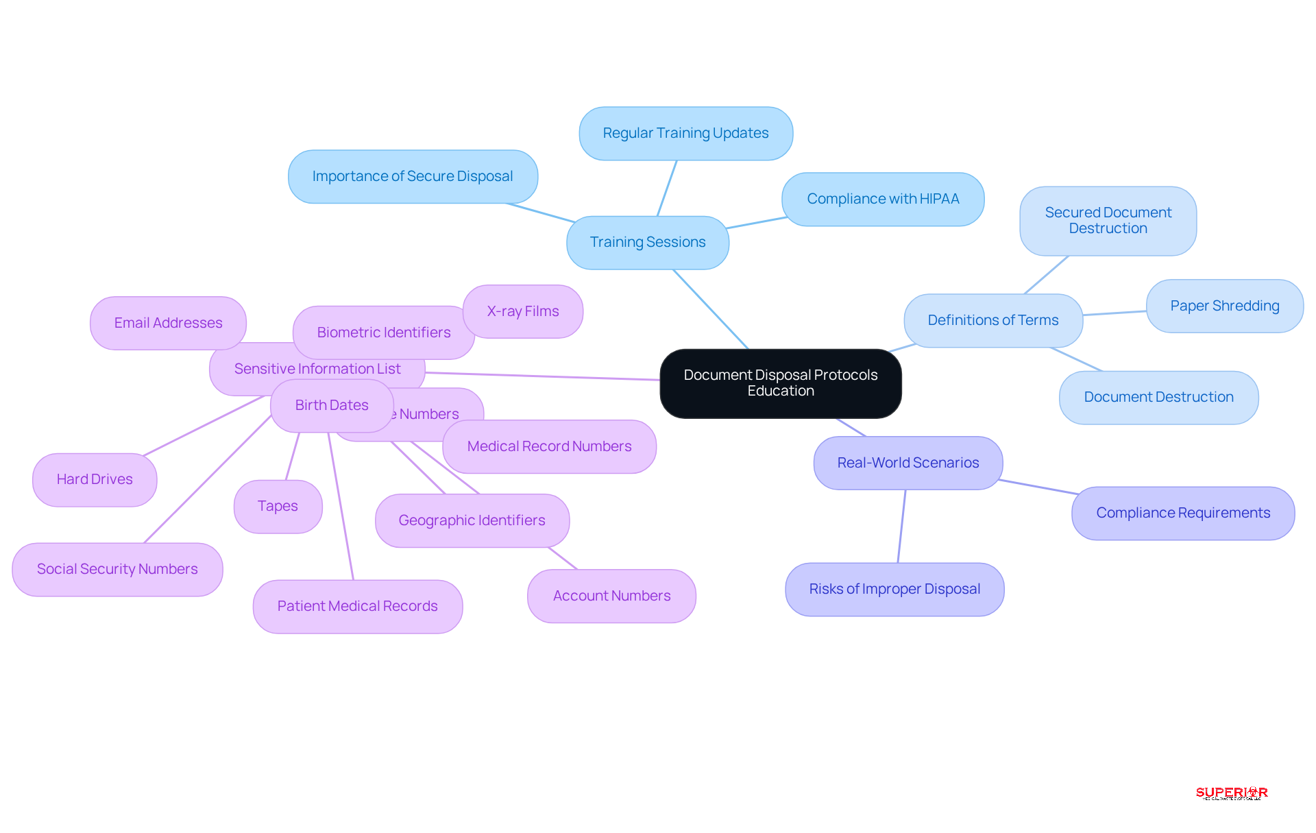 The central node represents the main focus of employee education, while the branches show different aspects of the training, including what needs to be shredded and key definitions. Follow the branches to understand how each part contributes to a secure disposal strategy.