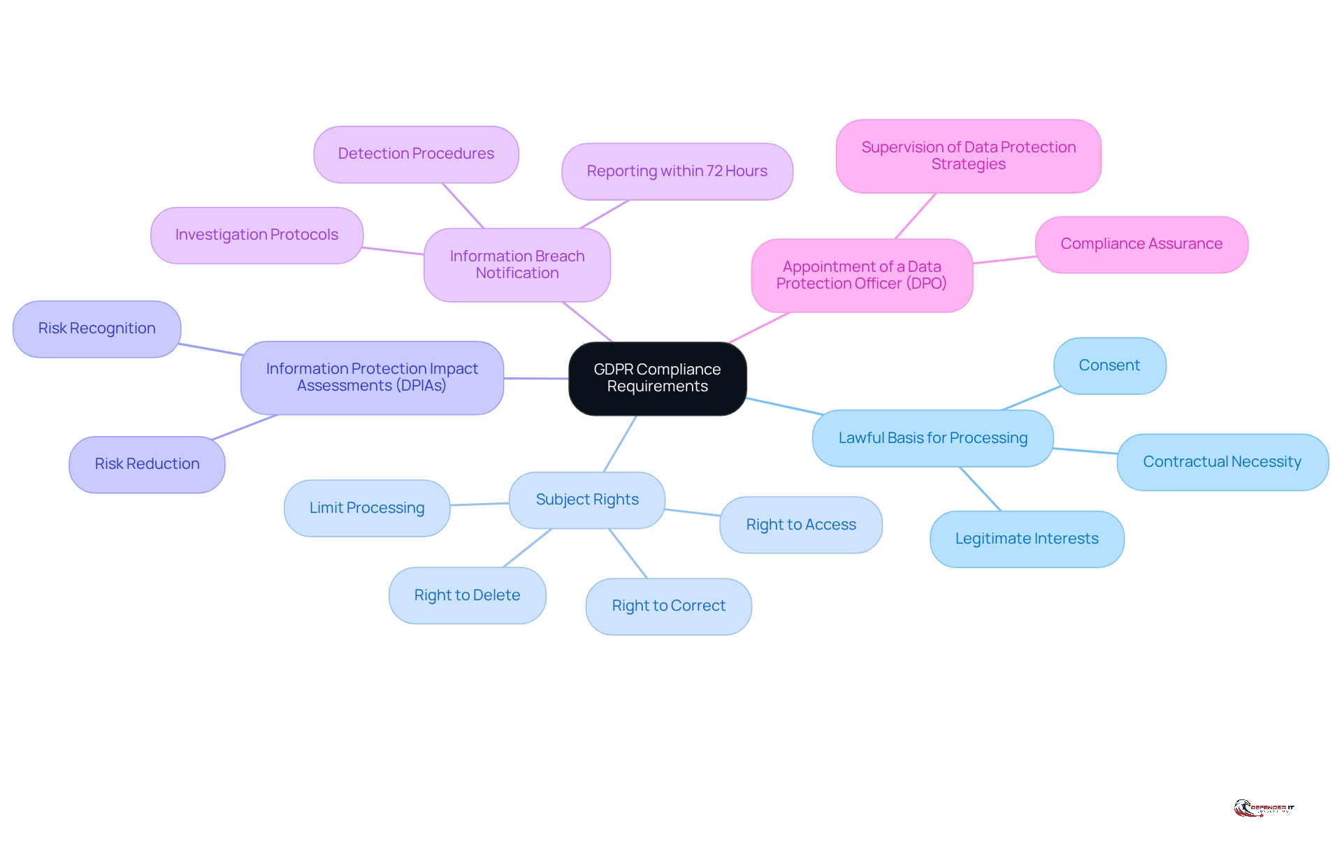 The center represents the overall goal of GDPR compliance, while each branch highlights a specific requirement. Follow the branches to understand how each requirement contributes to achieving compliance and maintaining client trust. The center represents the overall goal of GDPR compliance, while each branch highlights a specific requirement. Follow the branches to understand how each requirement contributes to achieving compliance and maintaining client trust.