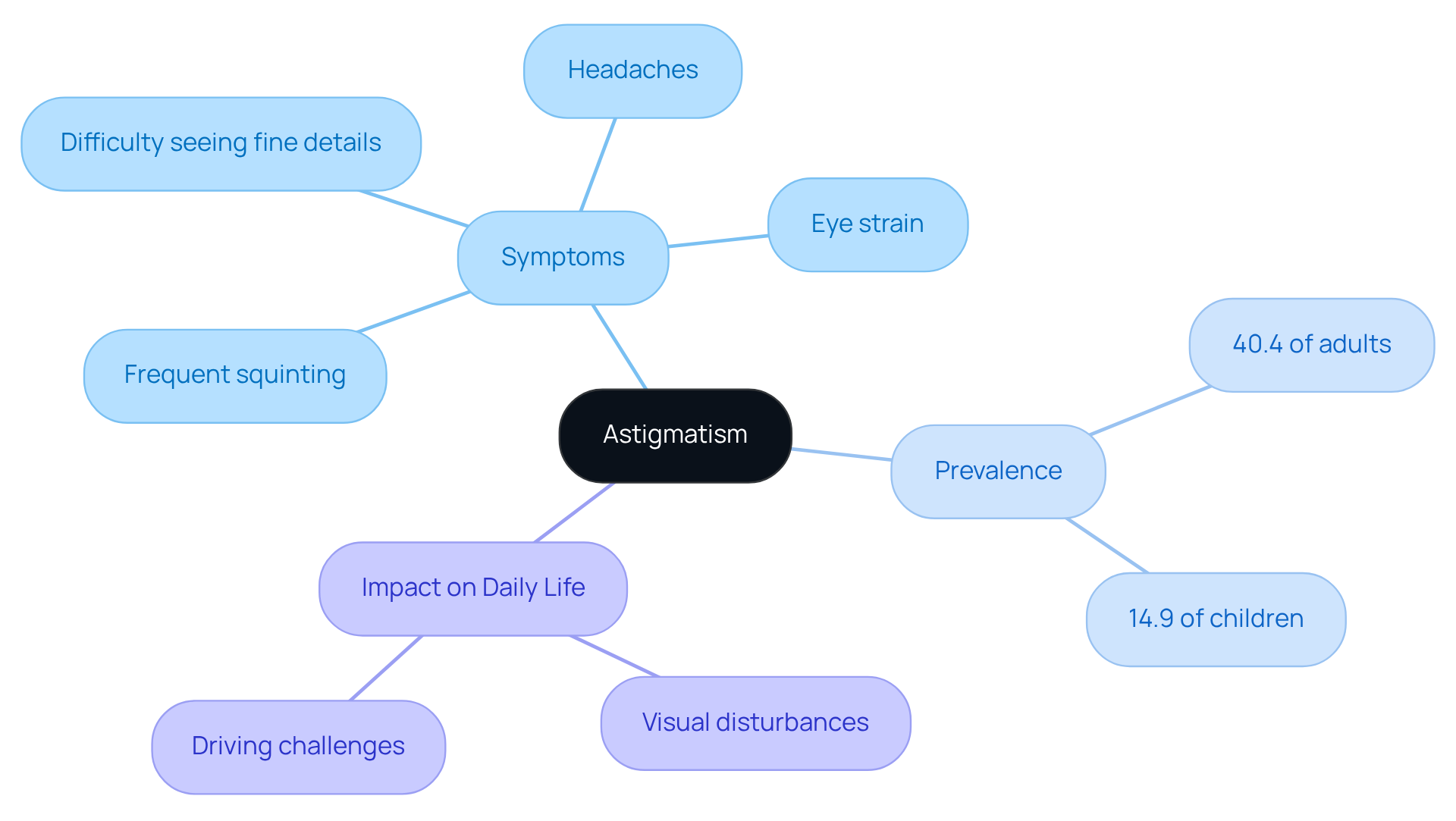 The central node represents astigmatism, with branches showing symptoms, how common it is, and how it affects daily activities. Each branch helps you understand different aspects of this eye condition.