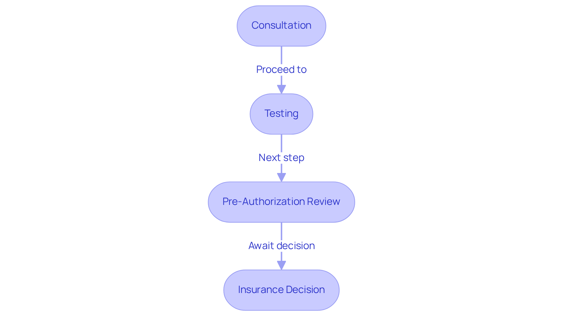 This flowchart shows the steps you need to take to get insurance coverage for eyelid surgery. Start with a consultation, then move on to testing, followed by a pre-authorization review, and finally, you'll receive the insurance decision. Each step is important, so follow the arrows to see how they connect! This flowchart shows the steps you need to take to get insurance coverage for eyelid surgery. Start with a consultation, then move on to testing, followed by a pre-authorization review, and finally, you'll receive the insurance decision. Each step is important, so follow the arrows to see how they connect!