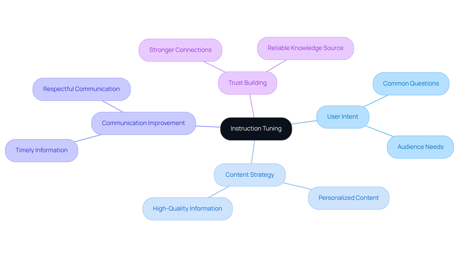 The central node represents the main concept of instruction tuning, while the branches illustrate how it connects to user intent and various strategies for improving communication and trust in medical marketing.